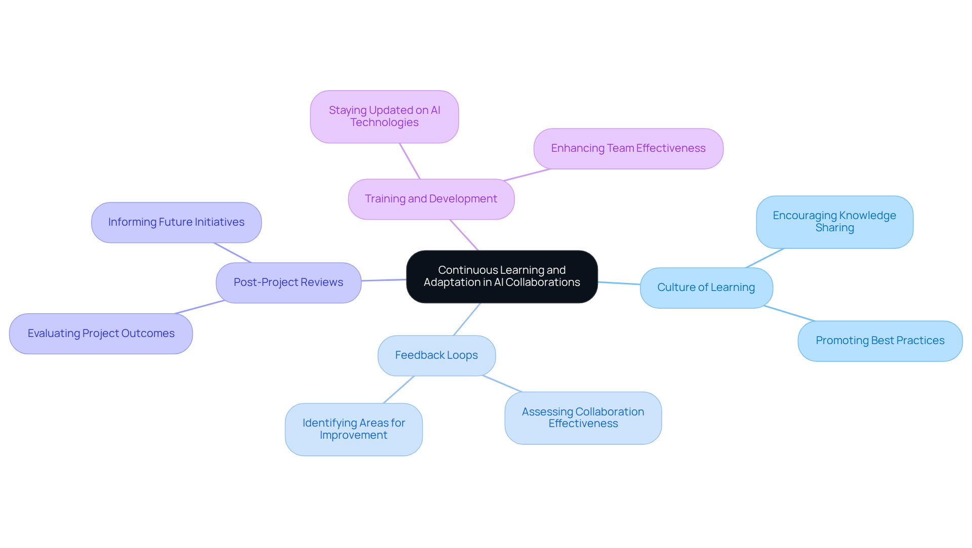 The central node represents the main goal, while the branches show different strategies to achieve it. Each sub-branch provides specific actions or benefits related to that strategy, helping you see how everything connects. The central node represents the main goal, while the branches show different strategies to achieve it. Each sub-branch provides specific actions or benefits related to that strategy, helping you see how everything connects.