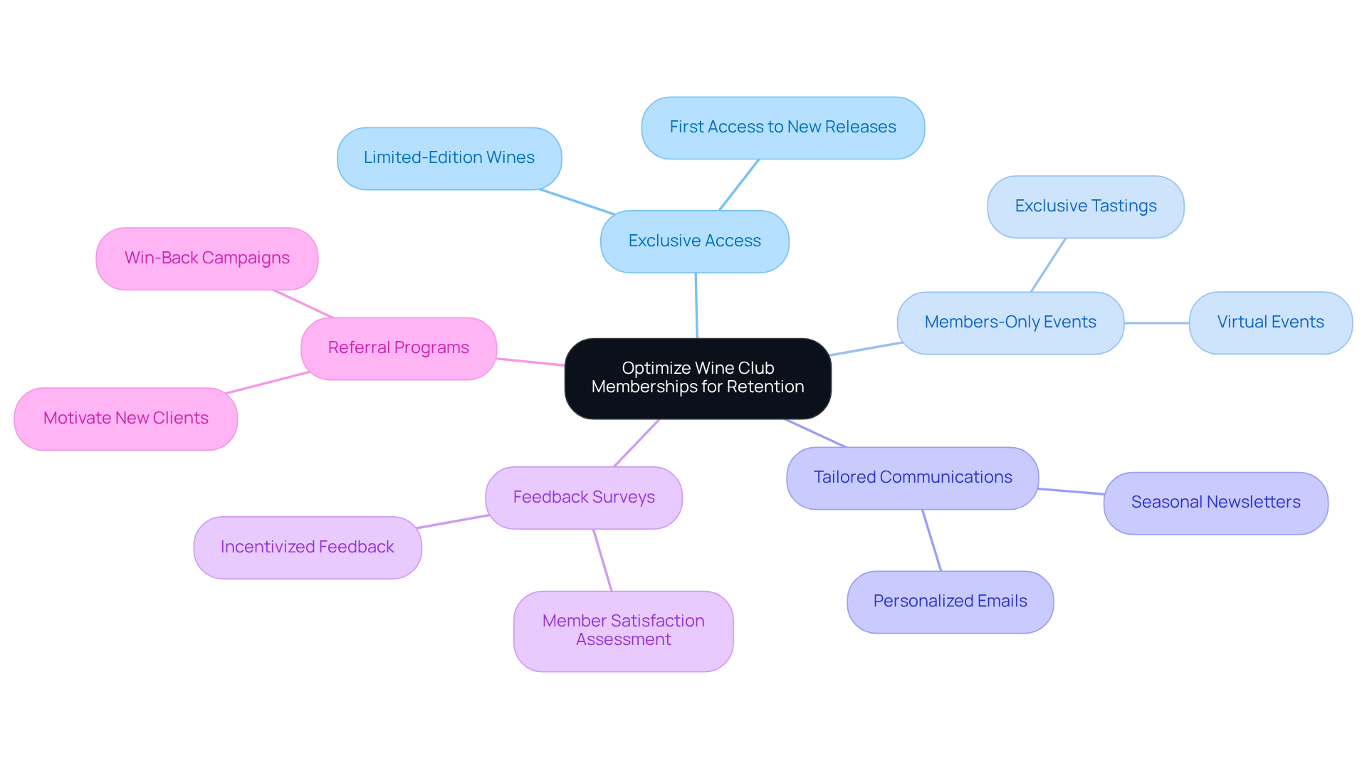 The center represents the main goal, and the branches show different strategies to achieve it. Each sub-branch explains specific actions that contribute to enhancing member satisfaction and loyalty.