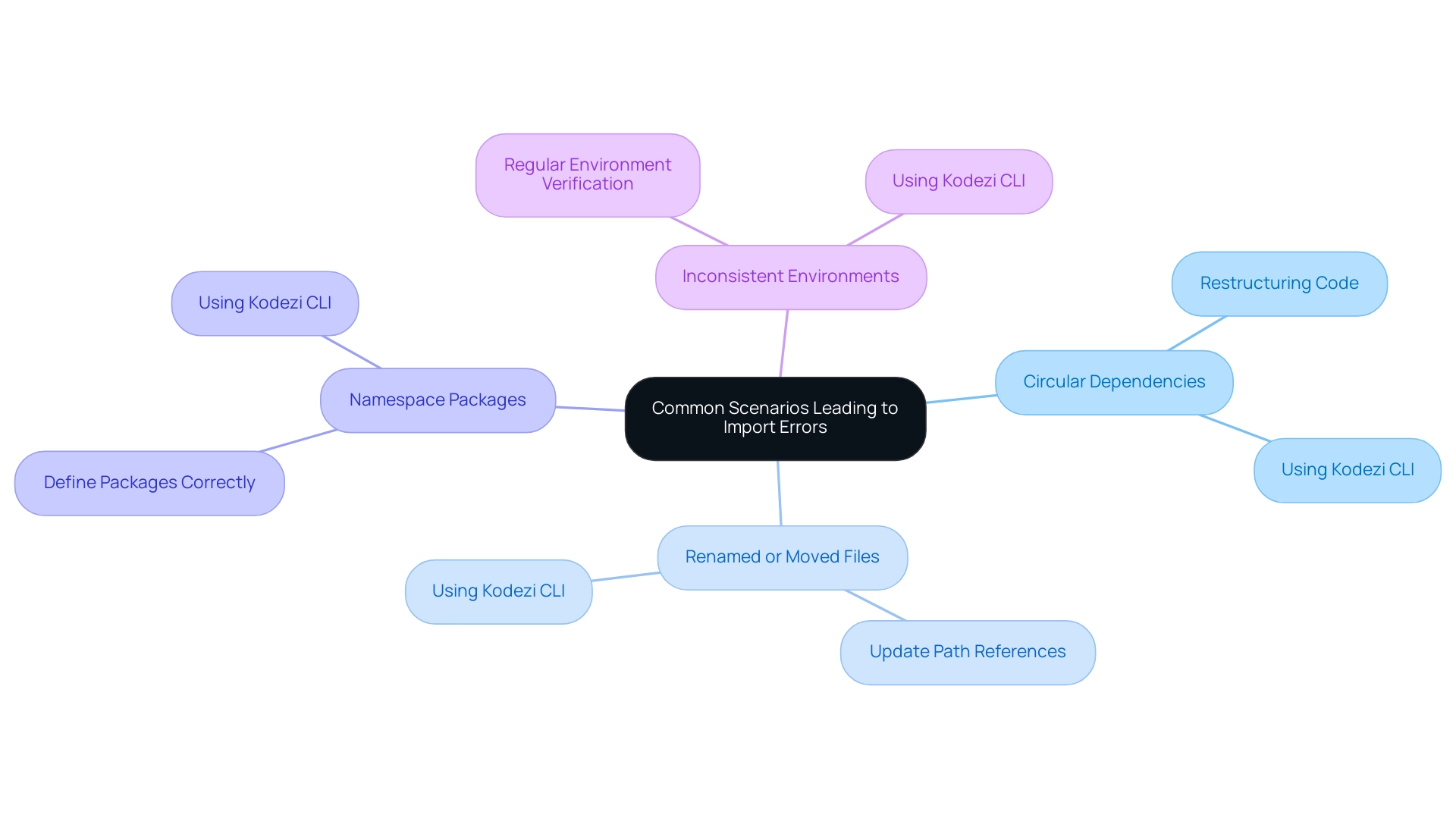 Each branch represents a scenario leading to import errors, with sub-branches detailing issues and proposed solutions.