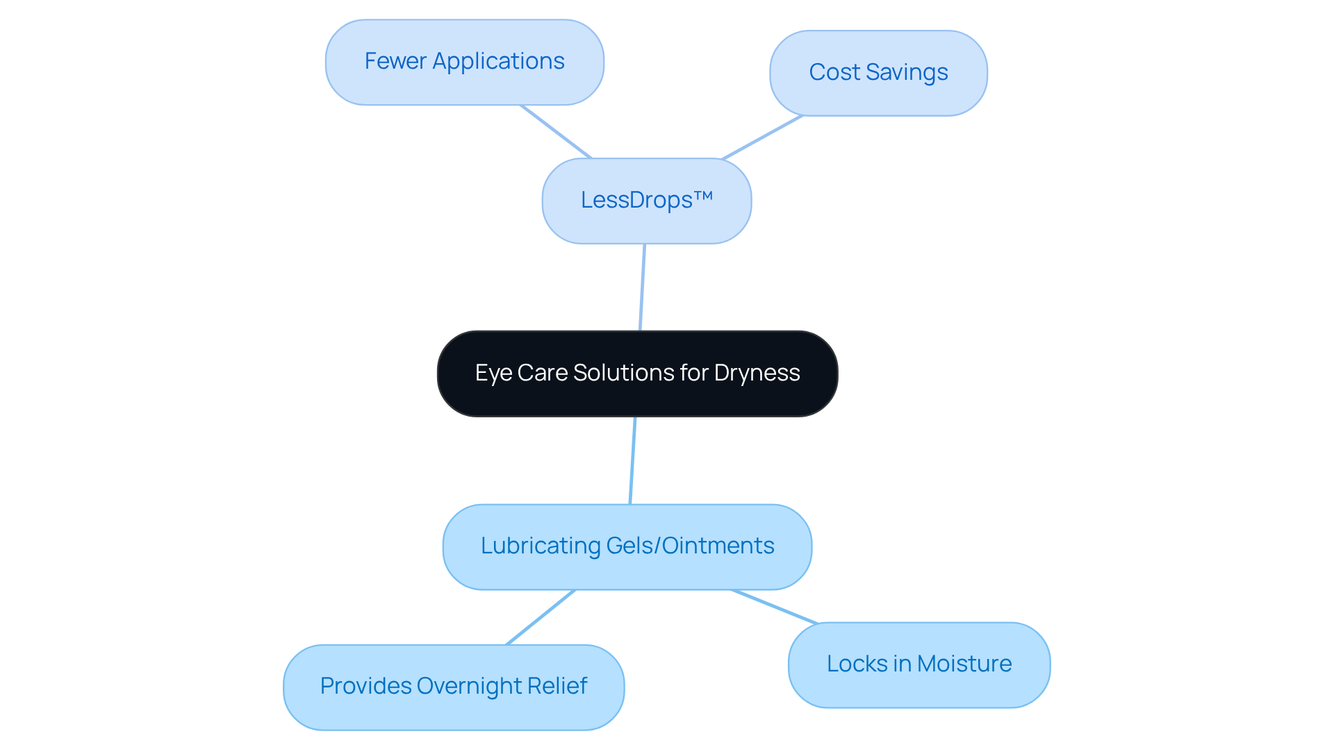 This mindmap shows how different solutions can help with dry eyes. Start at the center with 'Eye Care Solutions for Dryness', then follow the branches to see the specific products and their benefits. Each branch represents a different approach to managing dryness, making it easy to understand your options.
