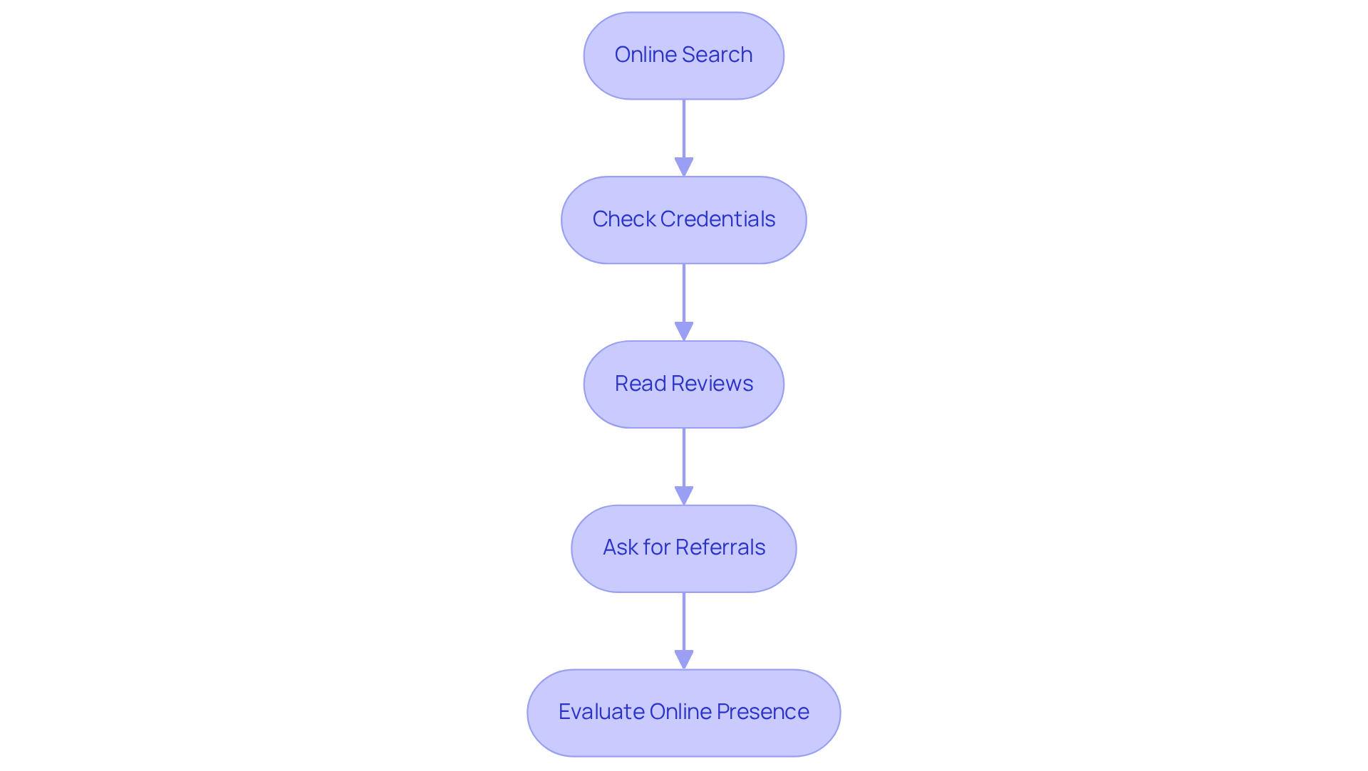 Follow the arrows from the top to the bottom to see how to effectively research car lawyers. Each box represents a step you should take, starting with an online search and ending with evaluating their online presence.