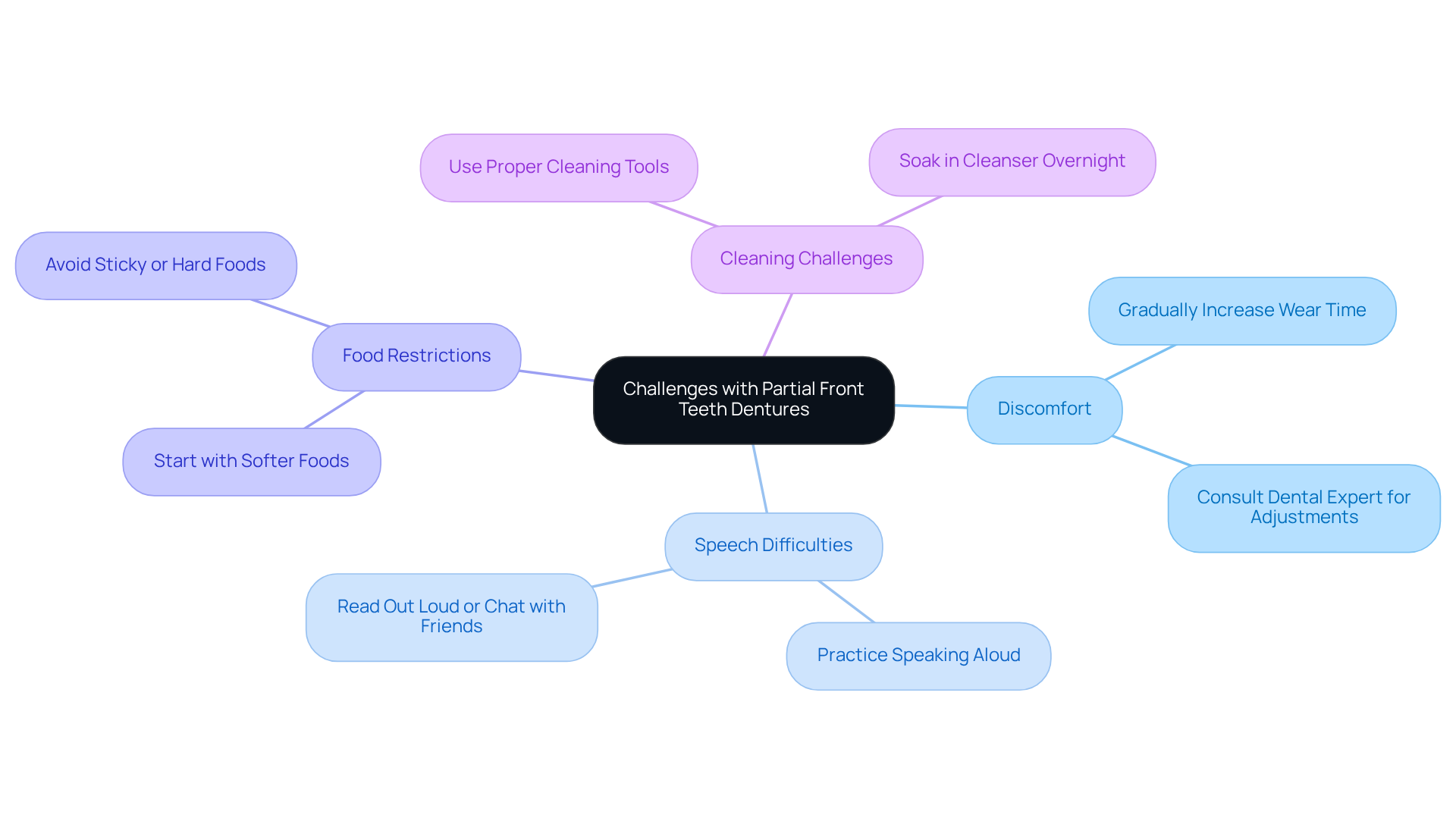 The central node represents the main topic, while the branches show specific challenges. Each sub-branch provides practical solutions, making it easy to find tips for improving your experience with dentures.