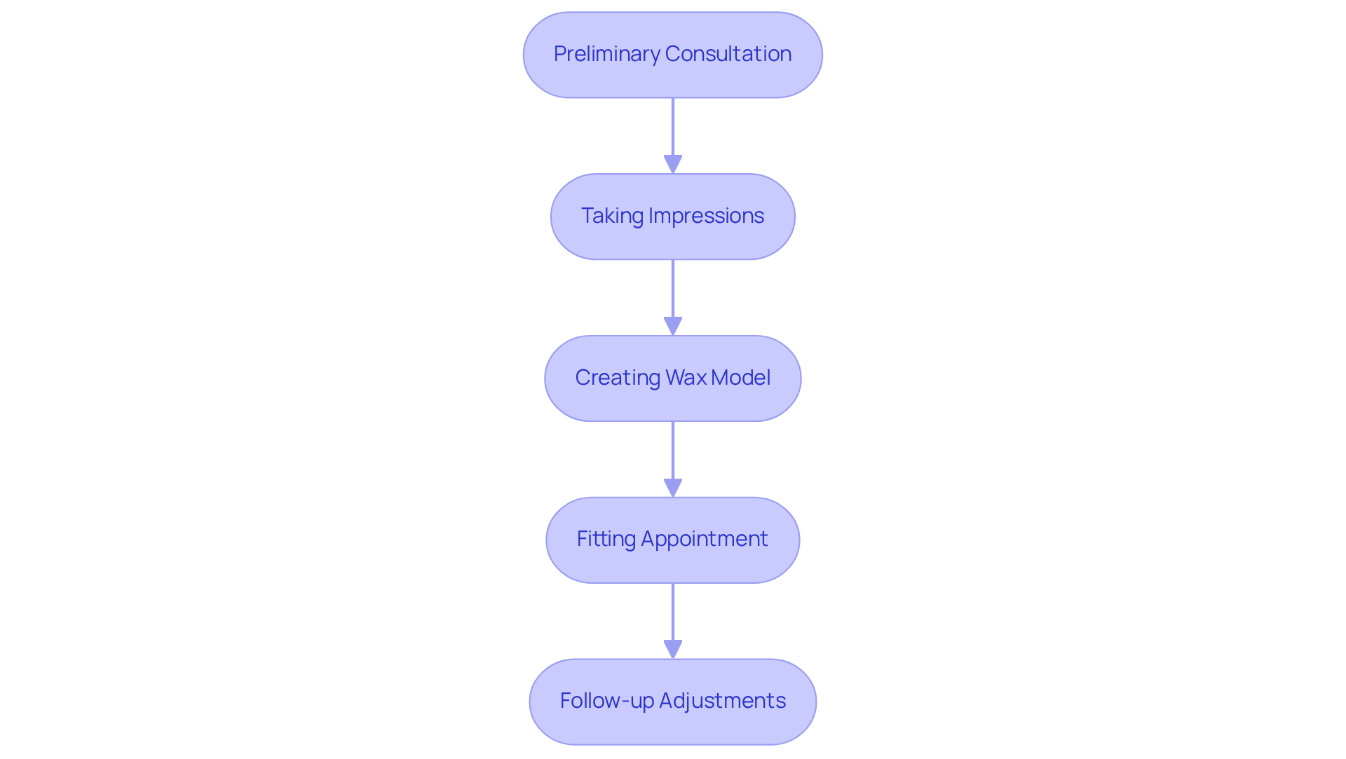 Each box represents a key step in getting dentures. Follow the arrows to see how each step connects to the next, guiding you through the entire process.