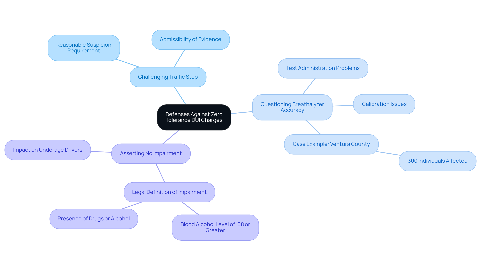 This mindmap starts with the main topic in the center and branches out to show different defense strategies. Each branch represents a key strategy, and the sub-branches provide more details or examples related to that strategy. This layout helps you see how each defense connects to the overall goal of contesting DUI charges. This mindmap starts with the main topic in the center and branches out to show different defense strategies. Each branch represents a key strategy, and the sub-branches provide more details or examples related to that strategy. This layout helps you see how each defense connects to the overall goal of contesting DUI charges.