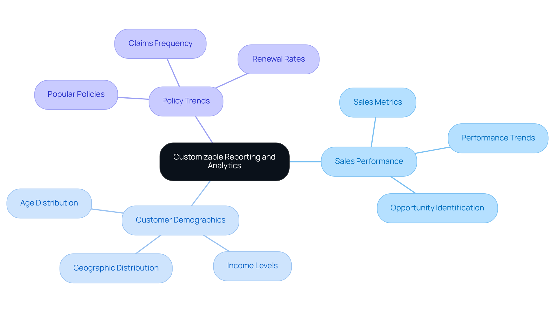 Start at the center with the main concept of customizable reporting, then explore each branch to see how different reporting features can help agents make better decisions.