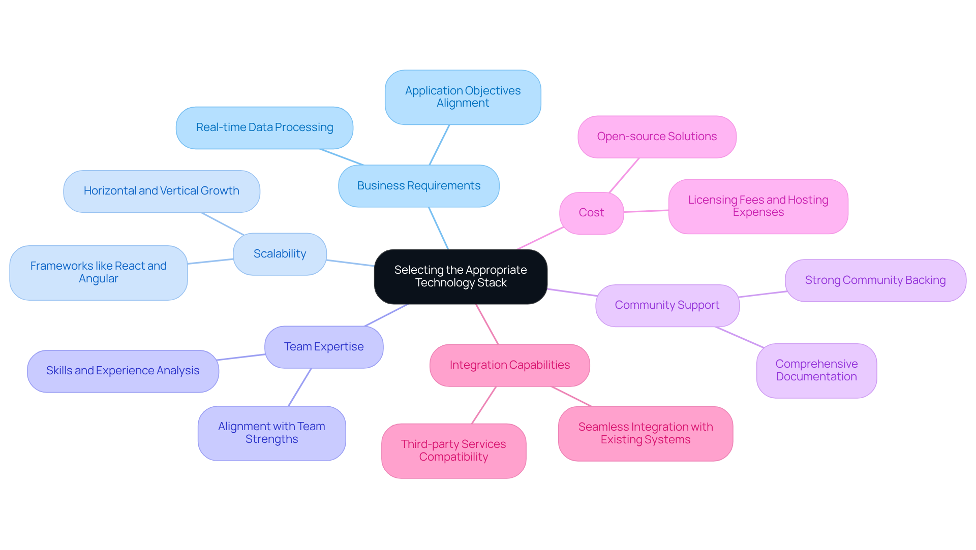 The central node represents the main topic, while the branches show key factors to consider. Each factor can have its own details, helping you understand how they contribute to choosing the right technology.