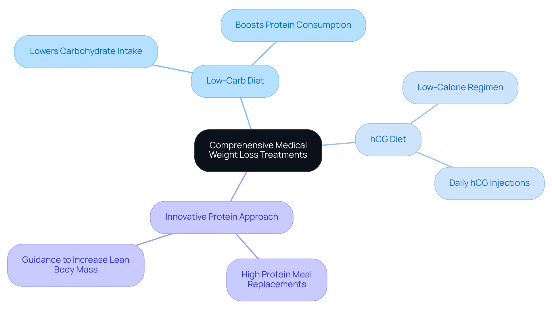 This mindmap illustrates the various weight loss plans offered by Innovative Medicine. Start at the center to see the main topic, then follow the branches to explore each plan and its unique features. Each color represents a different plan, making it easy to differentiate between them.