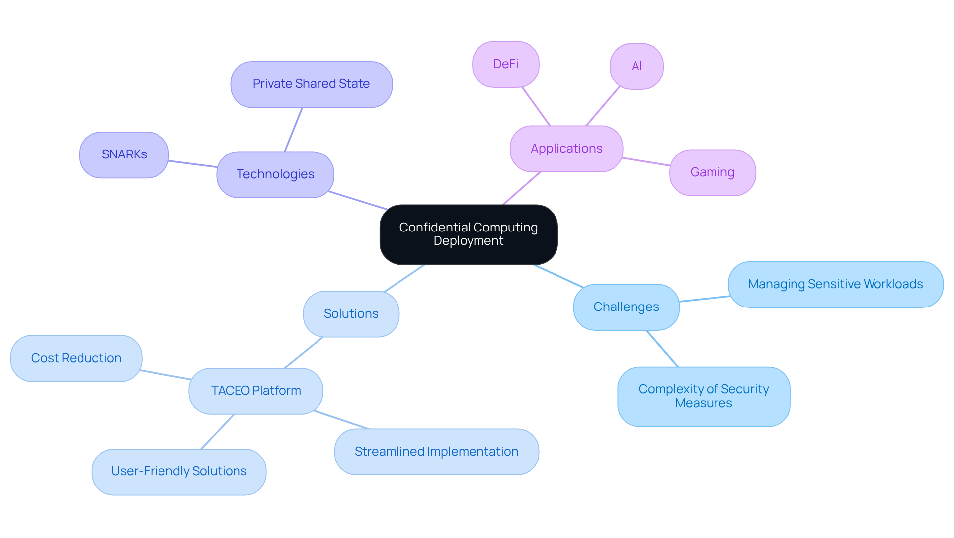 The central node represents the main topic, while the branches show related challenges, solutions, technologies, and applications. Each color-coded section helps you quickly identify and understand the key elements of TACEO's approach to confidential computing.