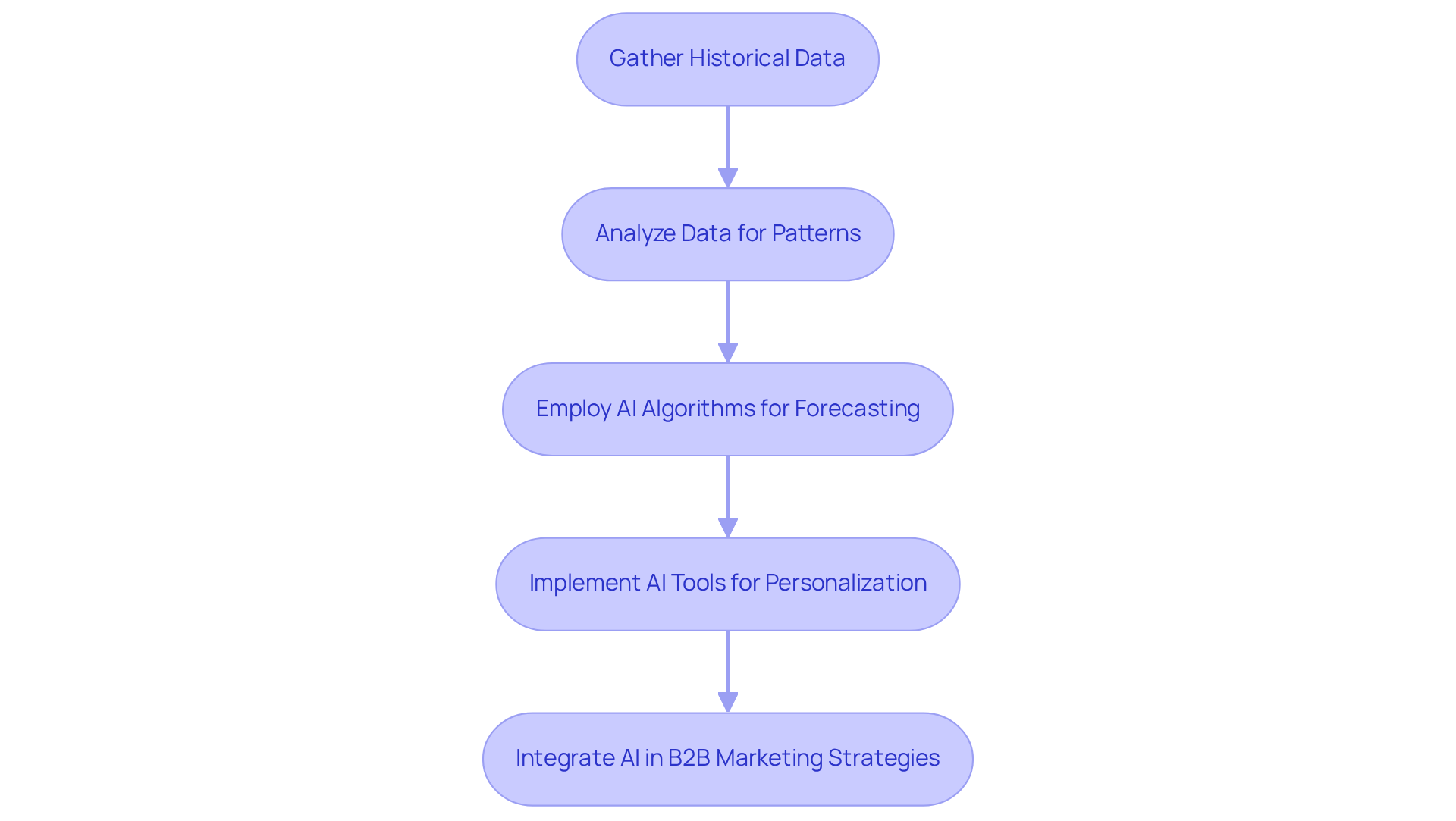 Each step in the flowchart represents a part of the process for using AI effectively. Follow the arrows to see how each action leads to the next, ultimately enhancing marketing strategies and user engagement.