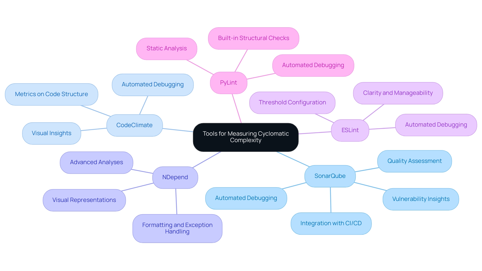 The central node represents the main topic, with branches showing the specific tools and their key features.