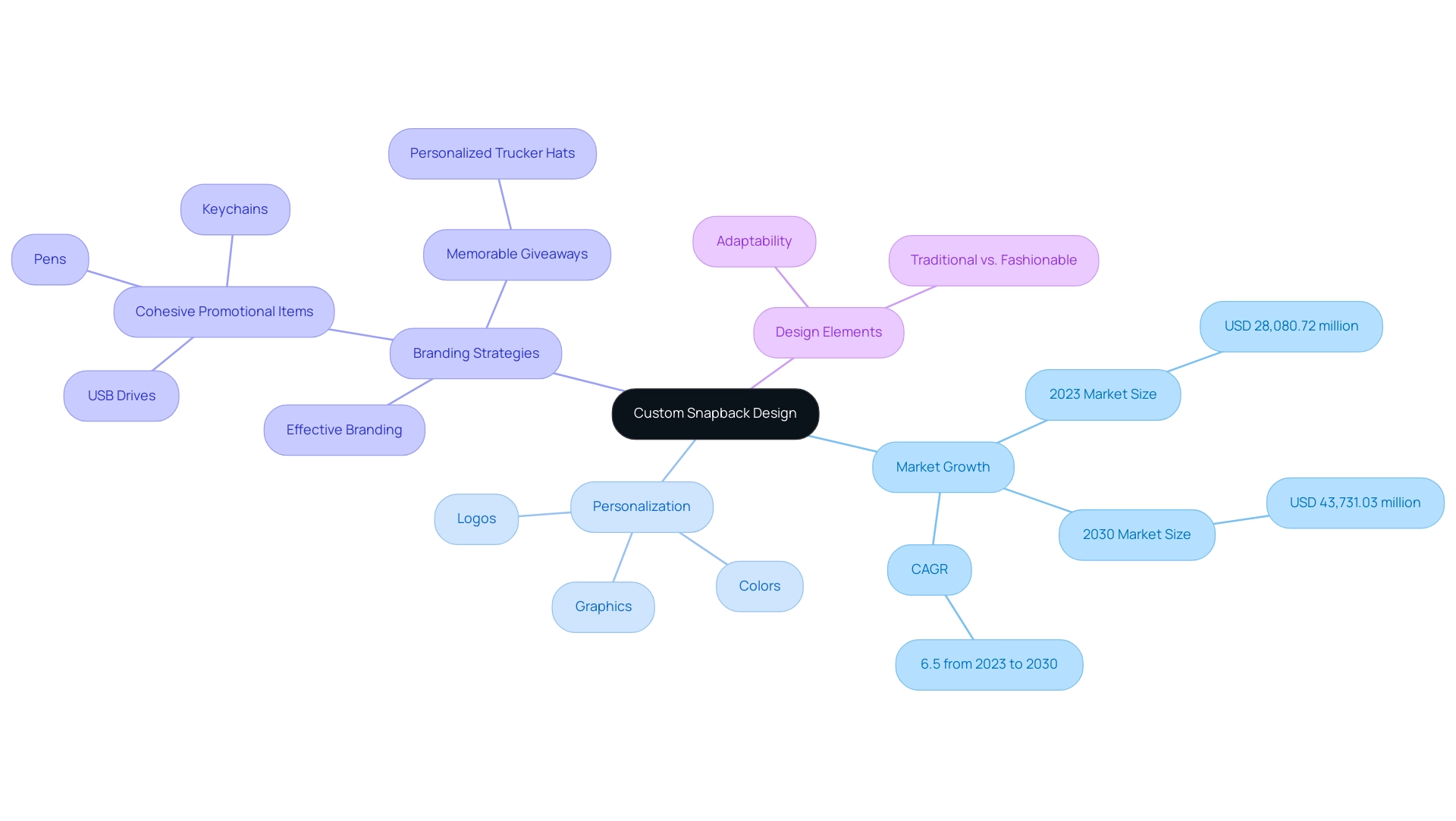 The central node represents custom snapback design, with branches detailing key themes like market growth, personalization, and branding strategies.