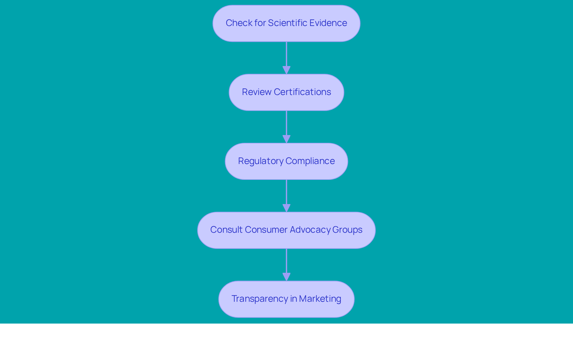 Each box represents a step you can take to ensure the vitamins you choose are backed by solid evidence and trustworthy practices. Follow the arrows to navigate through the process.