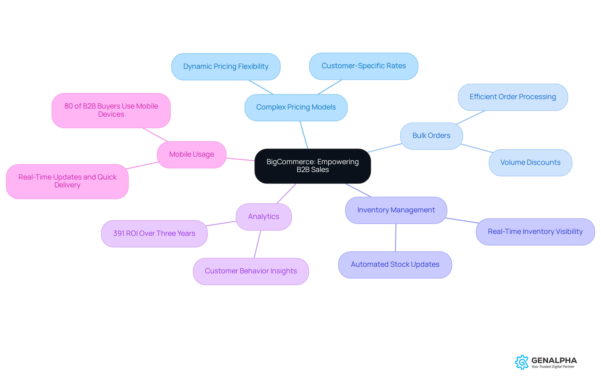 The central node represents BigCommerce, while the branches show its key features and benefits for B2B sales. Each sub-branch provides additional details or statistics that highlight the importance of these features. The central node represents BigCommerce, while the branches show its key features and benefits for B2B sales. Each sub-branch provides additional details or statistics that highlight the importance of these features.