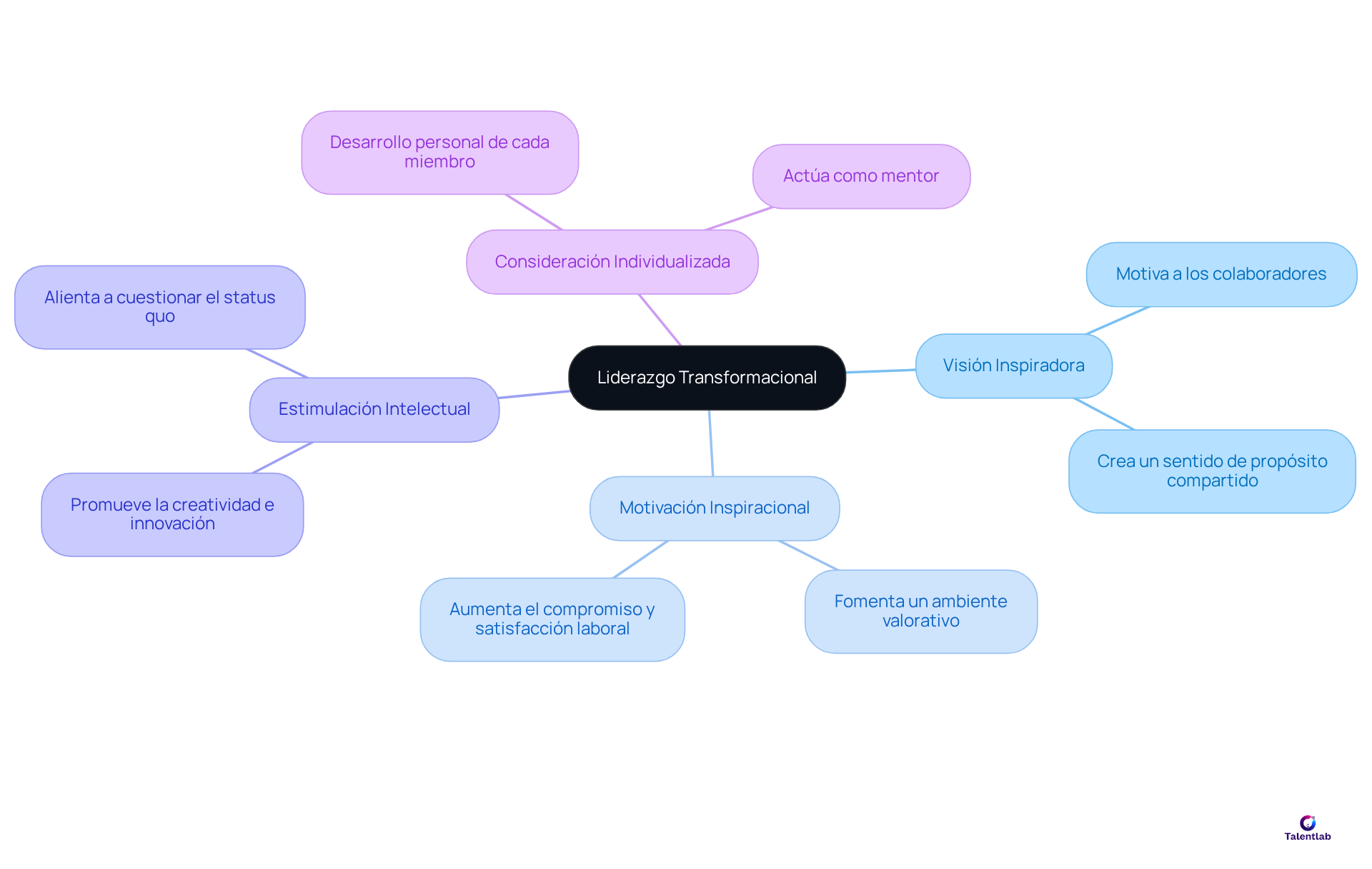 El nodo central representa el concepto de liderazgo transformacional, y las ramas muestran las características que lo definen. Cada rama explica cómo contribuye al éxito de la organización, ayudando a visualizar la importancia de cada aspecto.