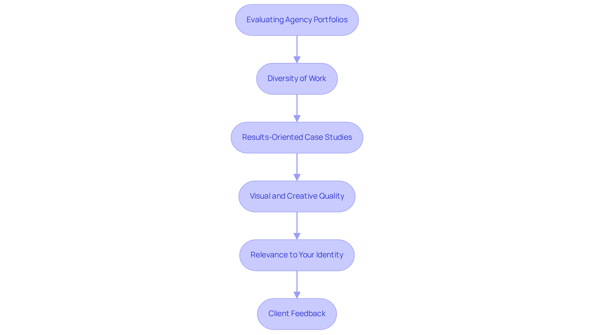 Each box represents a key criterion for evaluating an agency's portfolio. Follow the arrows to understand the evaluation process and how each aspect contributes to making an informed decision.