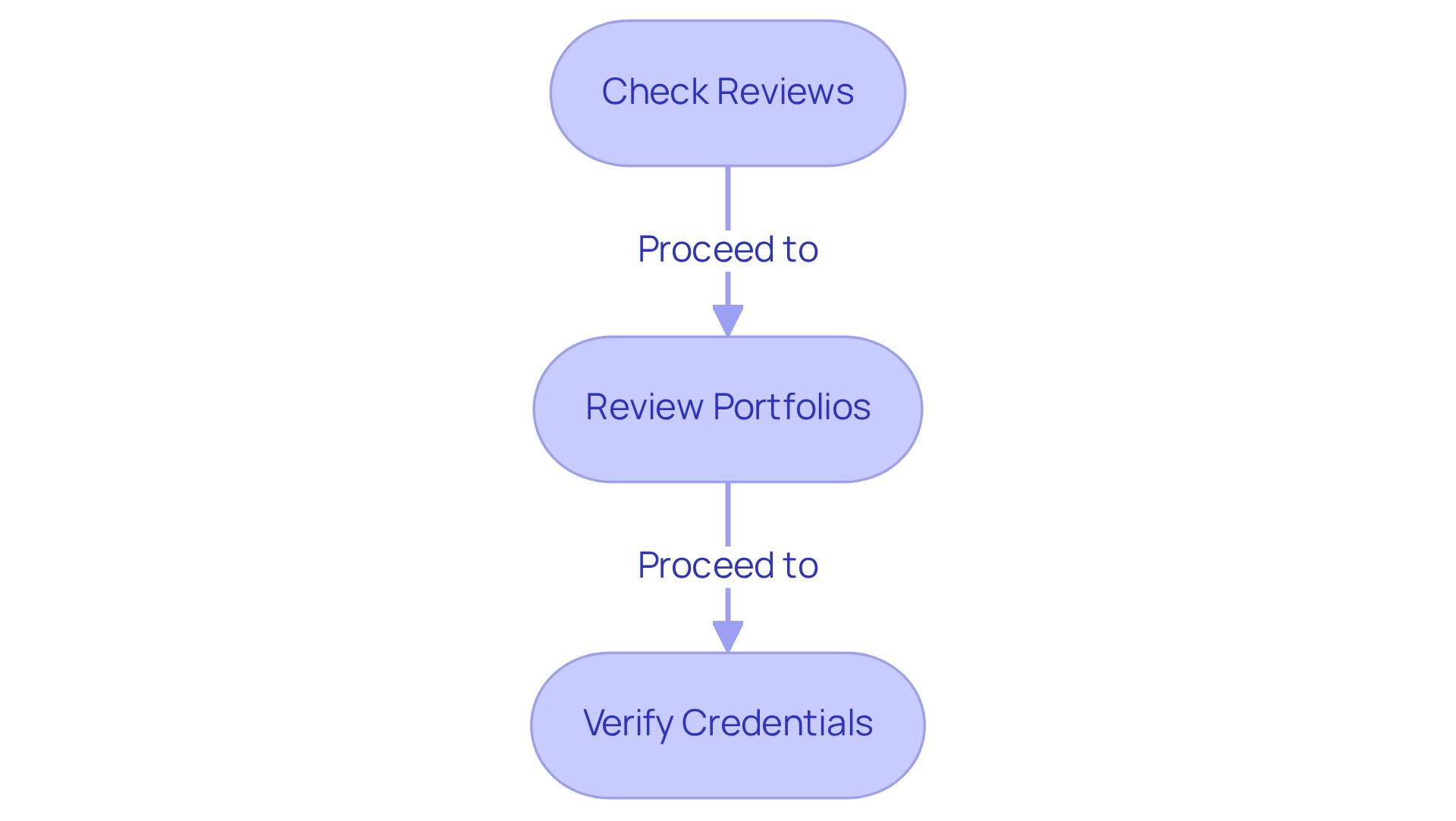 This flowchart outlines the steps to evaluate service providers. Start at the top with 'Check Reviews', then proceed to 'Review Portfolios', and finally 'Verify Credentials'. Each step is crucial for ensuring you choose the right contractor for your project.