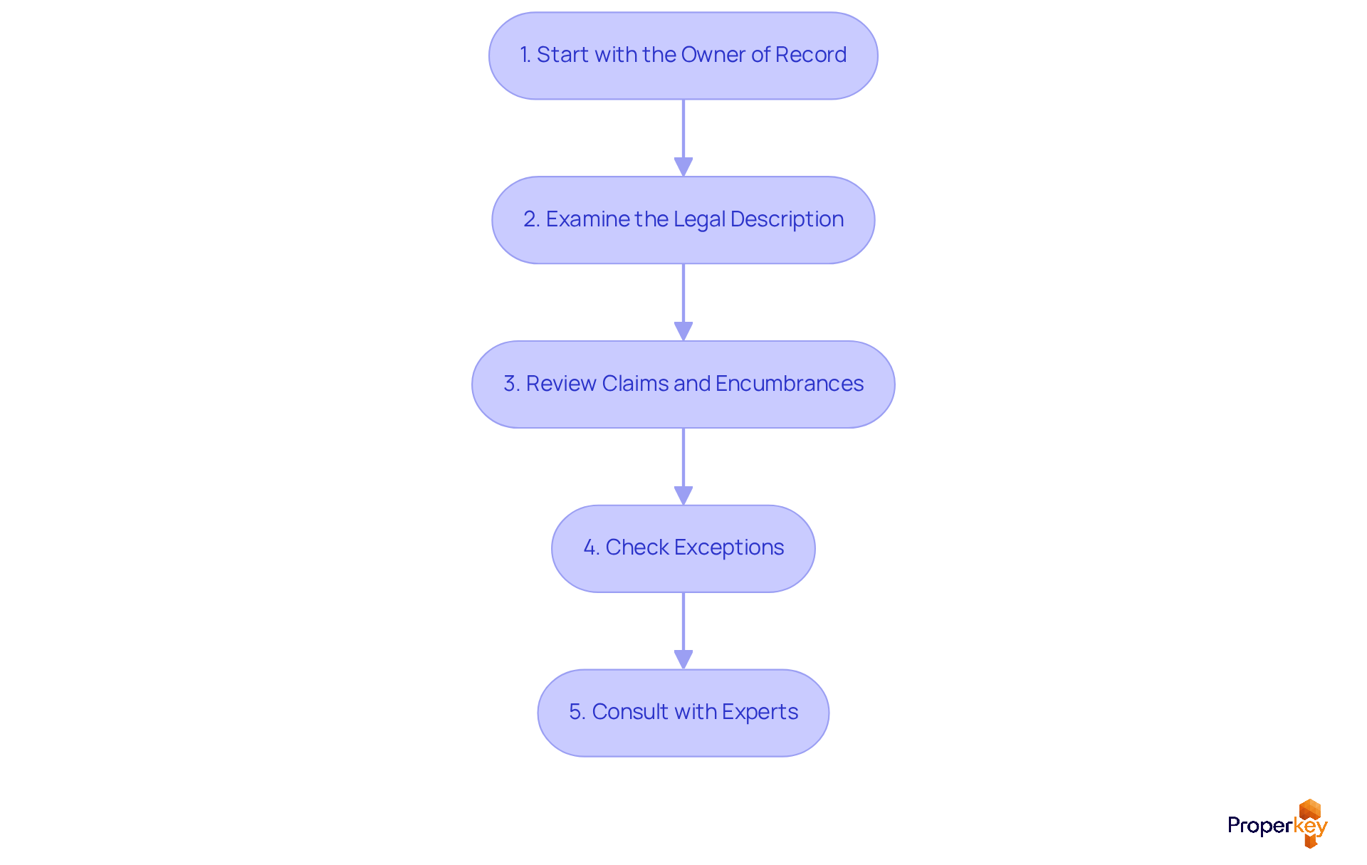 Each box represents a step you should take when reading a title report. Follow the arrows to see the order in which you should complete these steps to ensure a smooth real estate transaction.