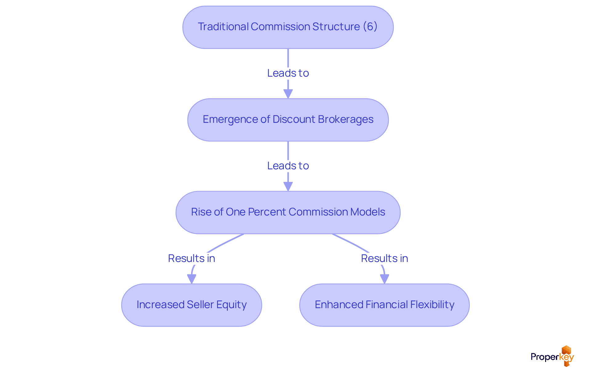 This flowchart shows how real estate commission models have changed over time. Each box represents a significant stage in the evolution, and the arrows indicate how one stage leads to the next. The benefits of these changes for sellers are also highlighted, showing the positive impact of lower commission rates.