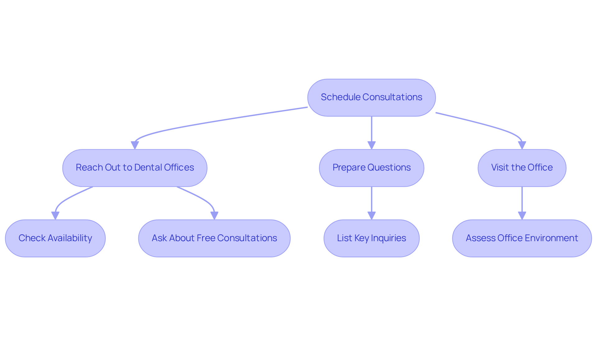 Follow the arrows to see the steps you should take when scheduling a consultation with a dentist. Each box represents a key action, helping you navigate the process smoothly.