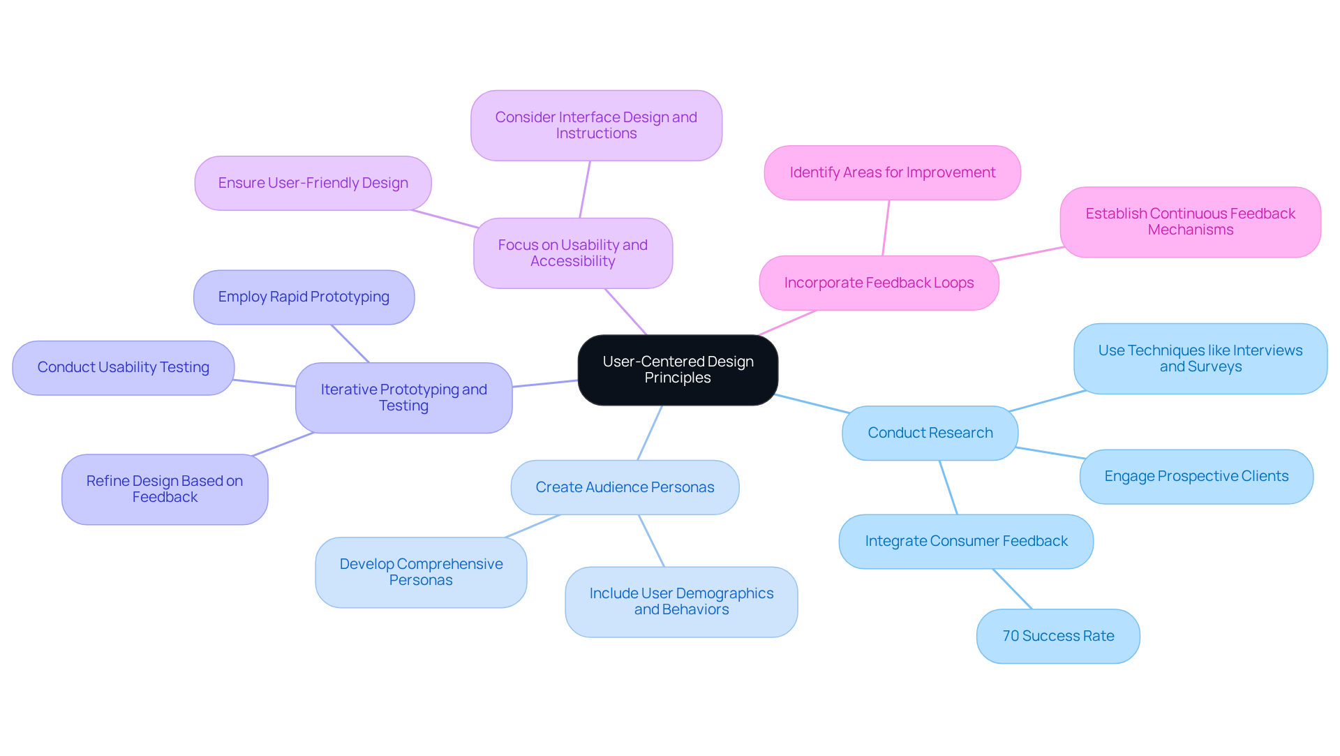 The central node represents the main concept of user-centered design, while each branch highlights a best practice. Follow the branches to explore specific actions that enhance user involvement and product effectiveness.