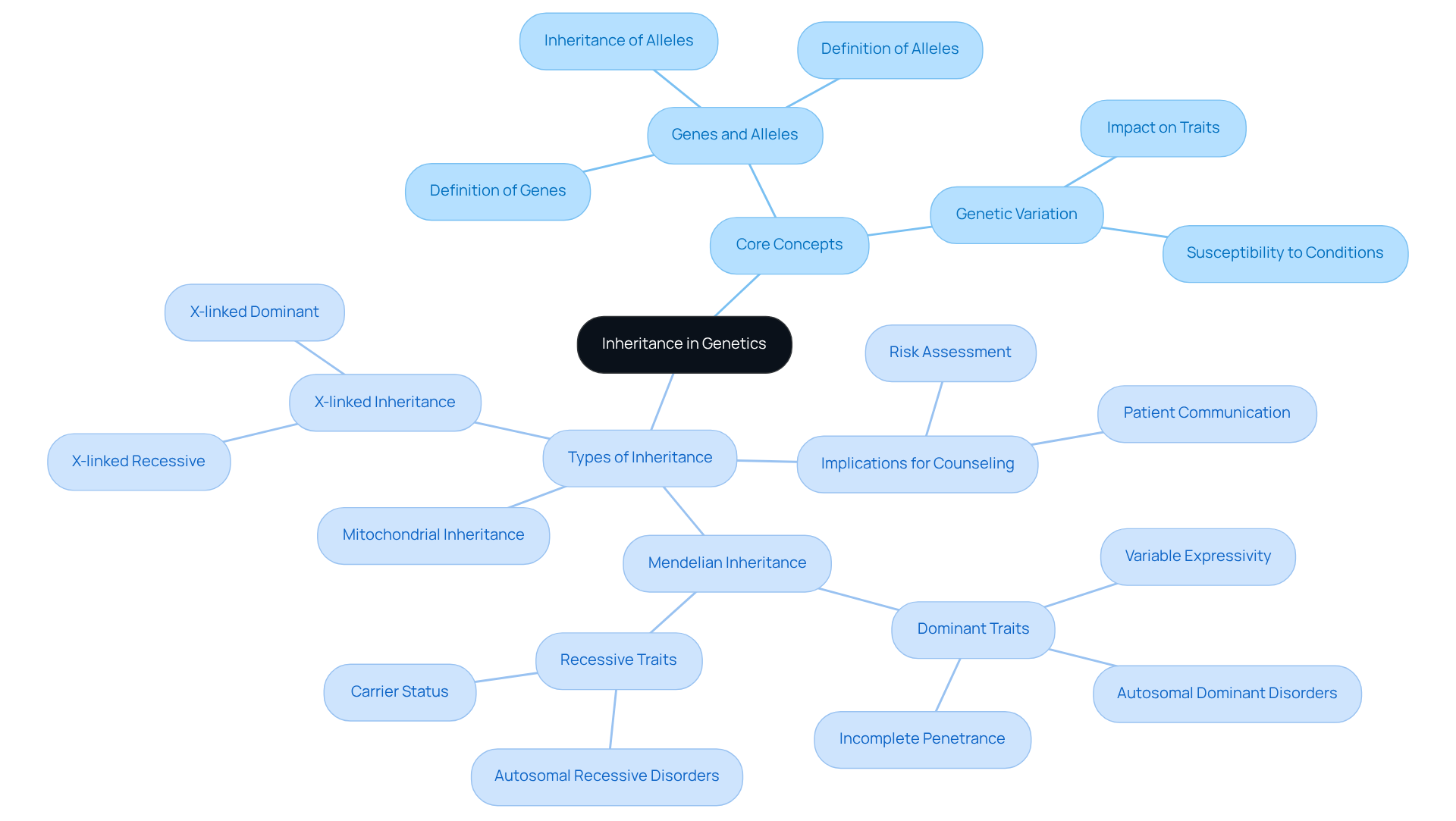 Start at the center with the main idea of inheritance, then follow the branches to explore core concepts, types of inheritance, and their significance in genetic counseling.