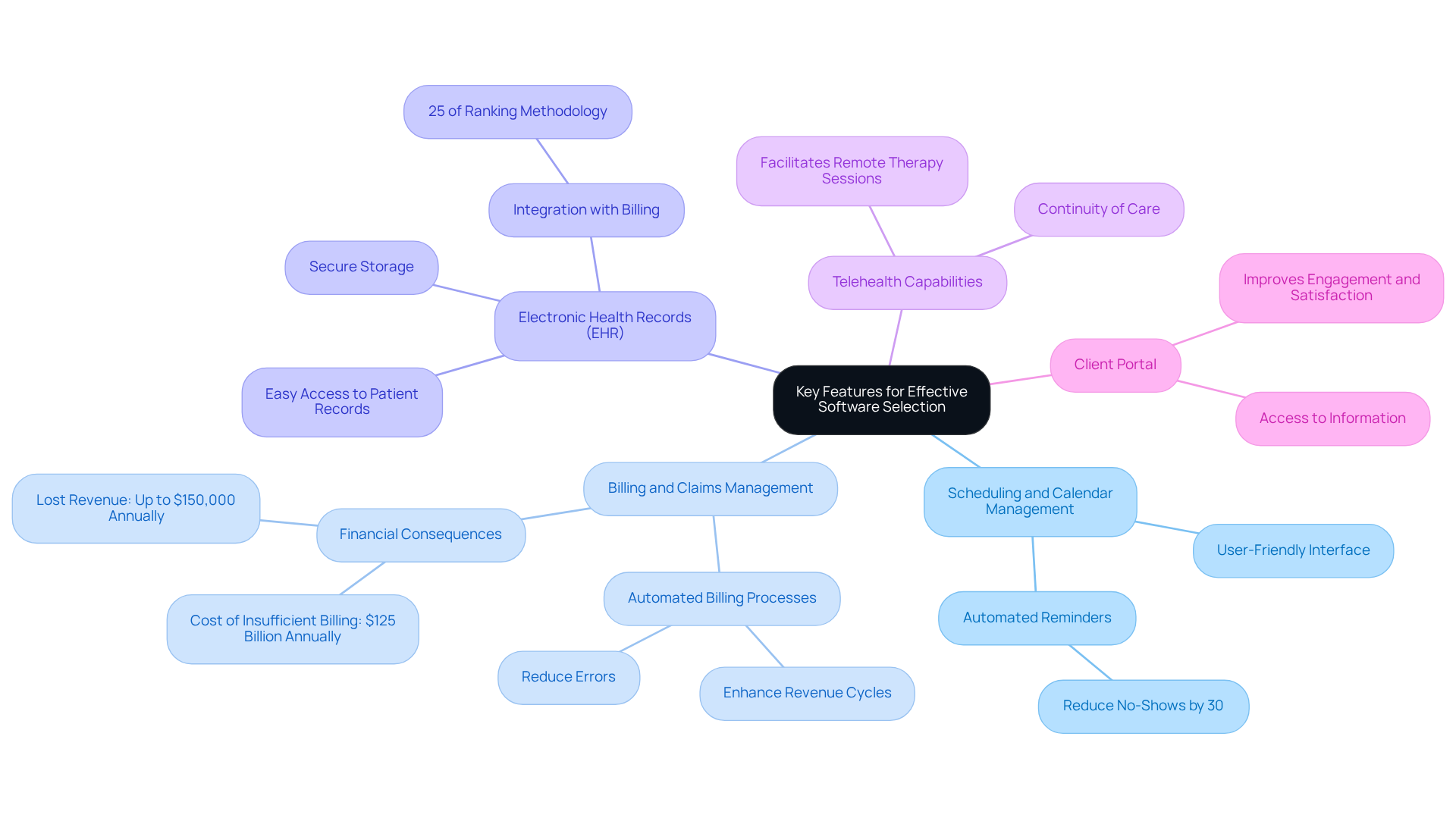 This mindmap starts with the central idea of selecting the right software and branches out into essential features. Each branch represents a key functionality, and the sub-branches provide additional details or statistics that highlight their importance. Follow the branches to see how each feature contributes to better therapy practice management. This mindmap starts with the central idea of selecting the right software and branches out into essential features. Each branch represents a key functionality, and the sub-branches provide additional details or statistics that highlight their importance. Follow the branches to see how each feature contributes to better therapy practice management.