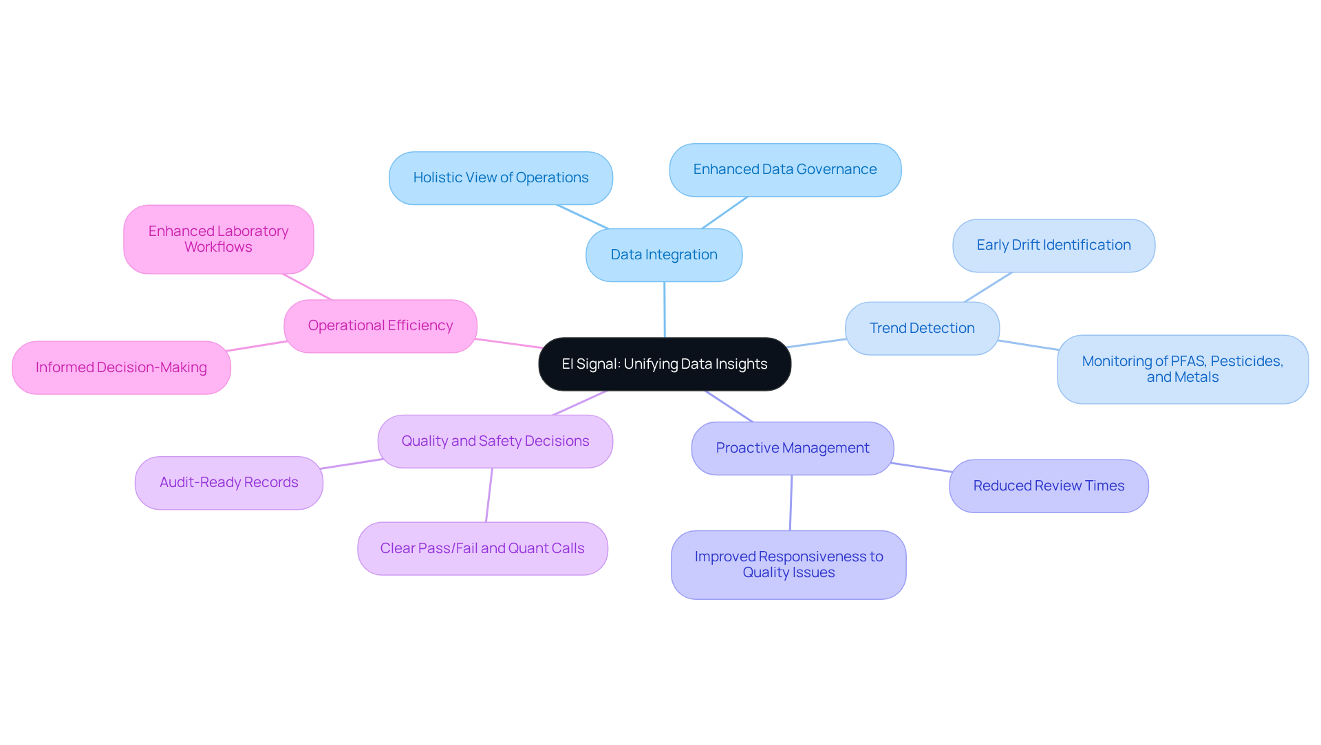 Start at the center with EI Signal, then explore the branches to see how it integrates data and enhances laboratory operations. Each branch represents a key benefit or function, making it easy to understand the overall impact.