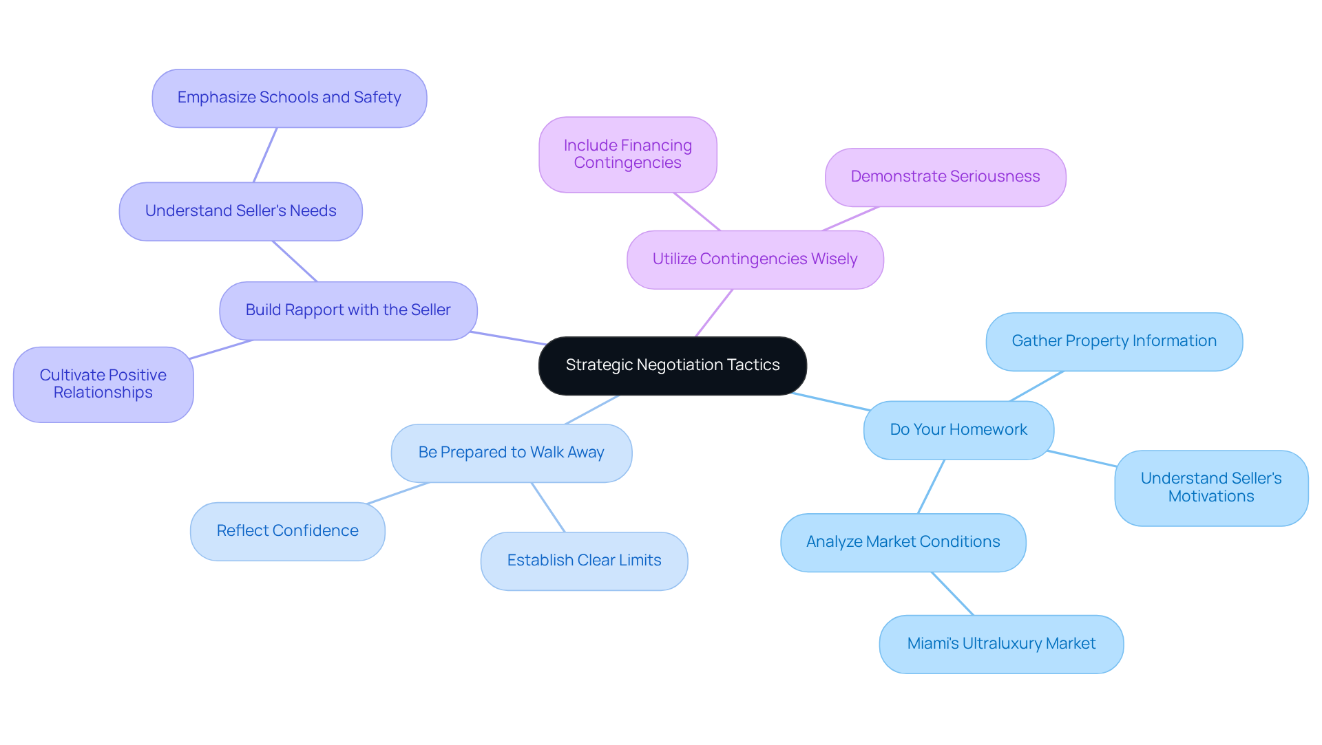The center of the mindmap shows the main topic of negotiation tactics. Each branch represents a different strategy, and the sub-branches provide additional details or examples. This layout helps you see how each tactic connects to the overall goal of effective negotiation.