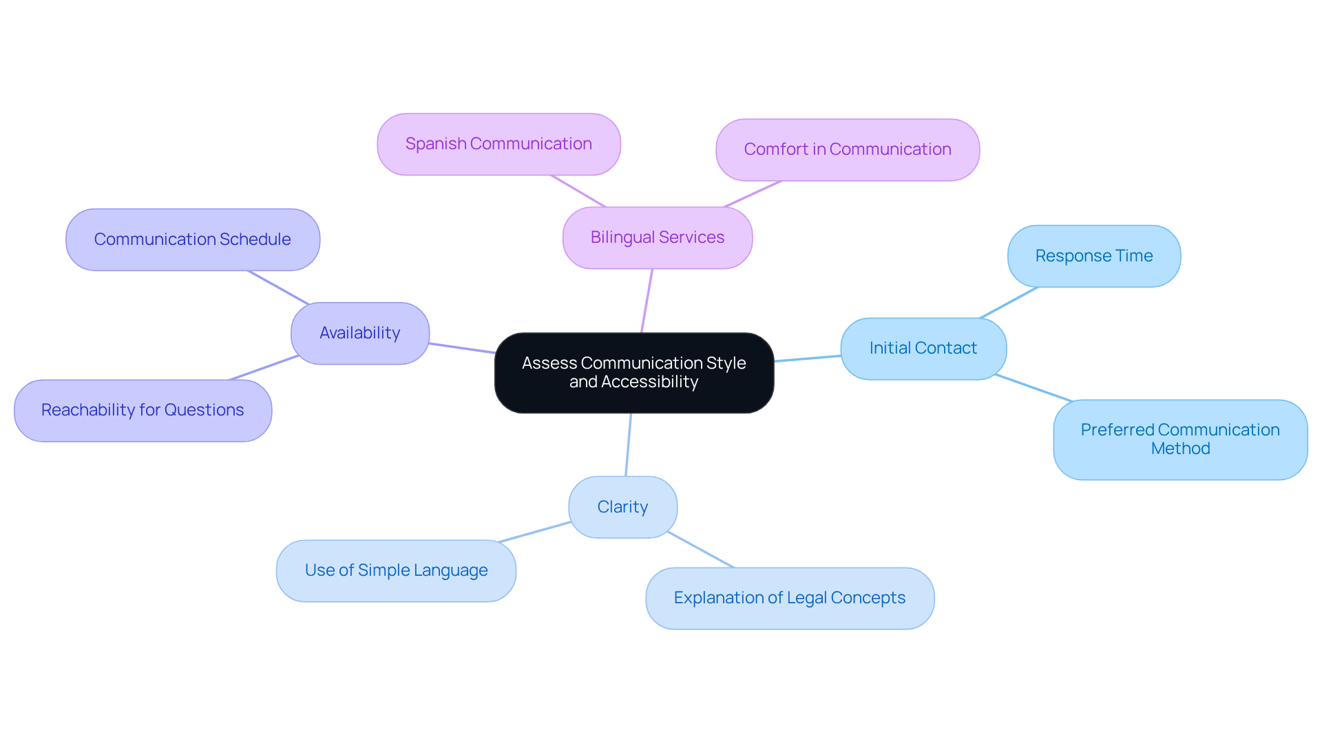 The center represents the main topic of communication style, and each branch shows a key consideration. Follow the branches to understand what to evaluate when choosing a personal injury lawyer.