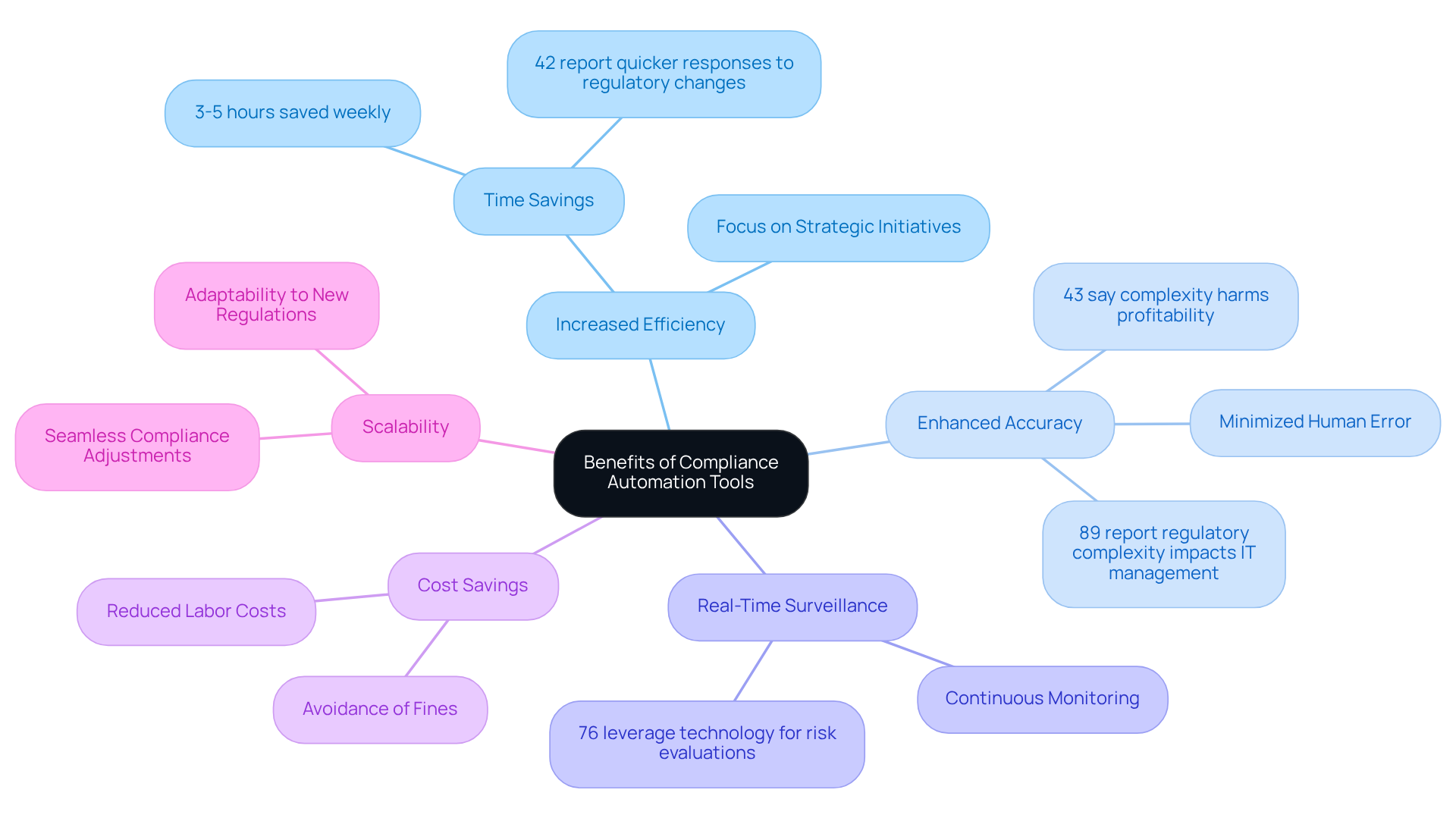The central node represents the overall theme, while each branch shows a specific benefit. The sub-branches provide additional details or statistics, helping you understand how each benefit contributes to improved compliance and efficiency. The central node represents the overall theme, while each branch shows a specific benefit. The sub-branches provide additional details or statistics, helping you understand how each benefit contributes to improved compliance and efficiency.