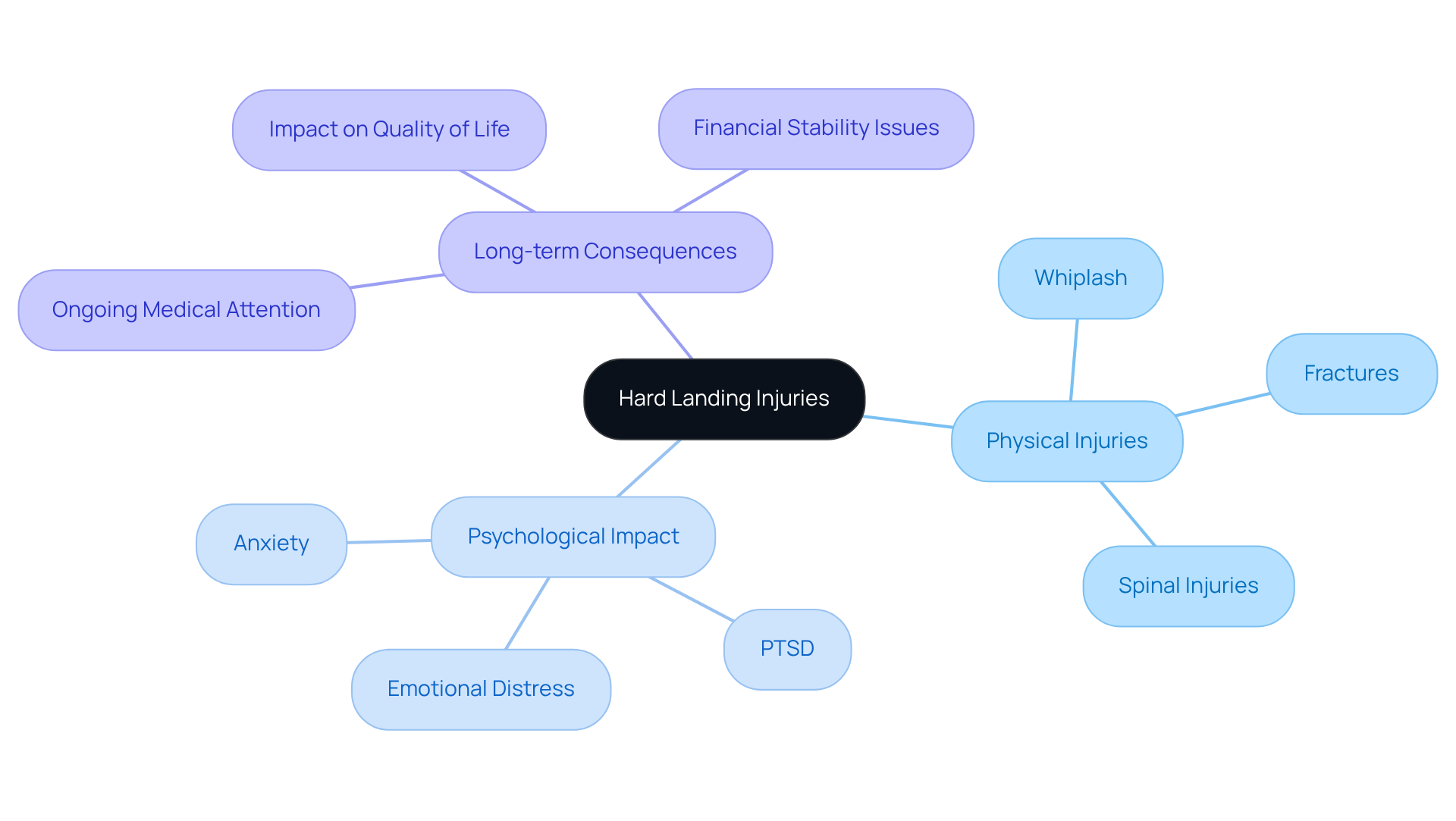 The central node represents hard landing injuries, while the branches show different types of injuries and their effects. Each color-coded branch helps you quickly identify the category and understand the implications for victims.
