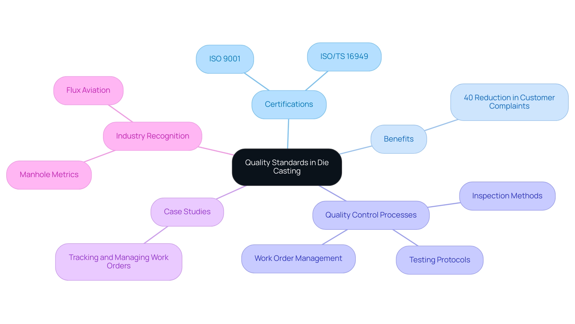 The central node represents the main theme of quality standards, with branches for certifications, benefits, quality control processes, case studies, and industry recognition, each color-coded for clarity.