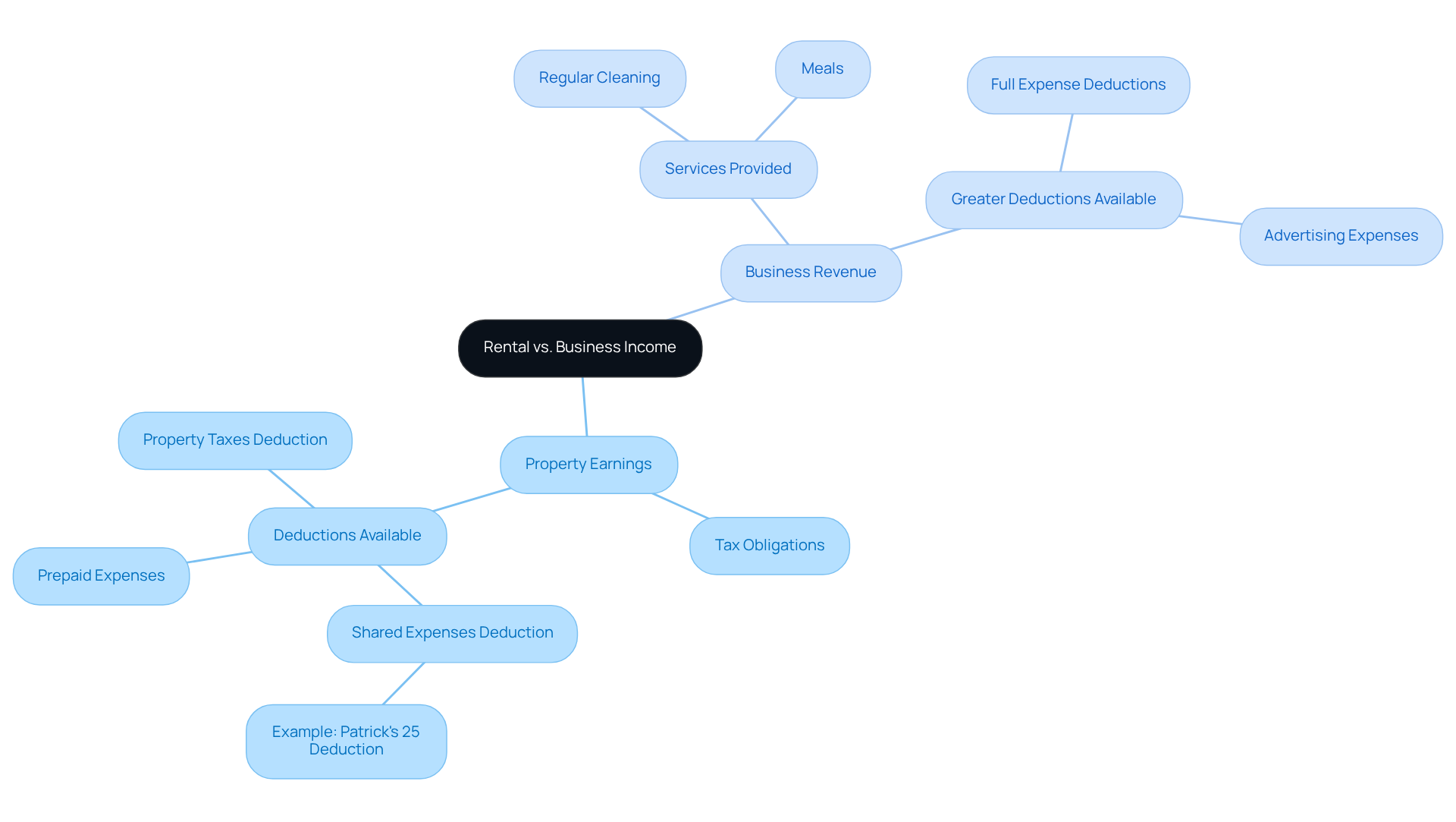 The center shows the main topic, and the branches explain the two types of income. Each branch highlights important points about tax implications and deductions, helping you see how they relate to each other.