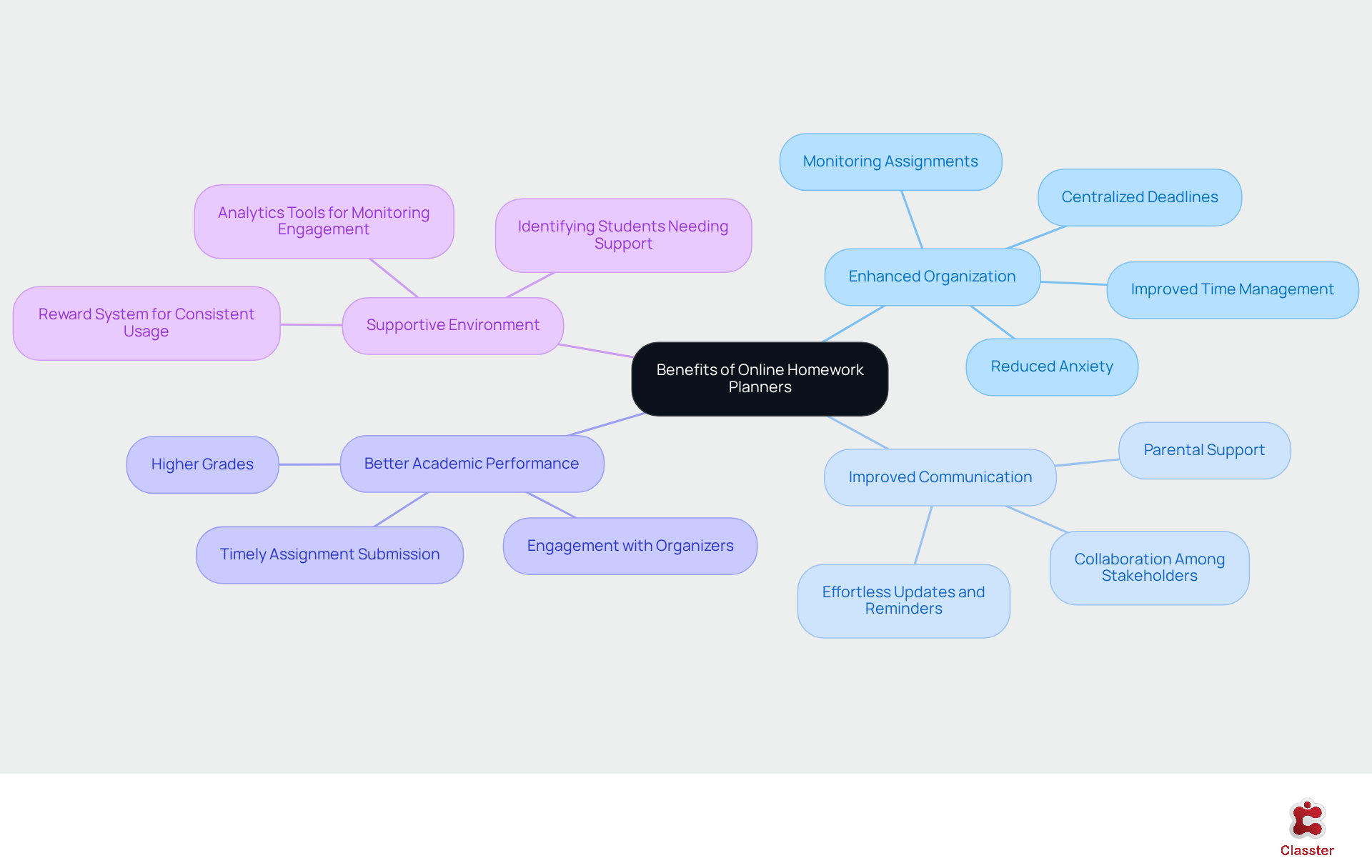 The central node represents the overall benefits, while each branch highlights a specific advantage. Follow the branches to explore how each benefit contributes to a better educational experience. The central node represents the overall benefits, while each branch highlights a specific advantage. Follow the branches to explore how each benefit contributes to a better educational experience.