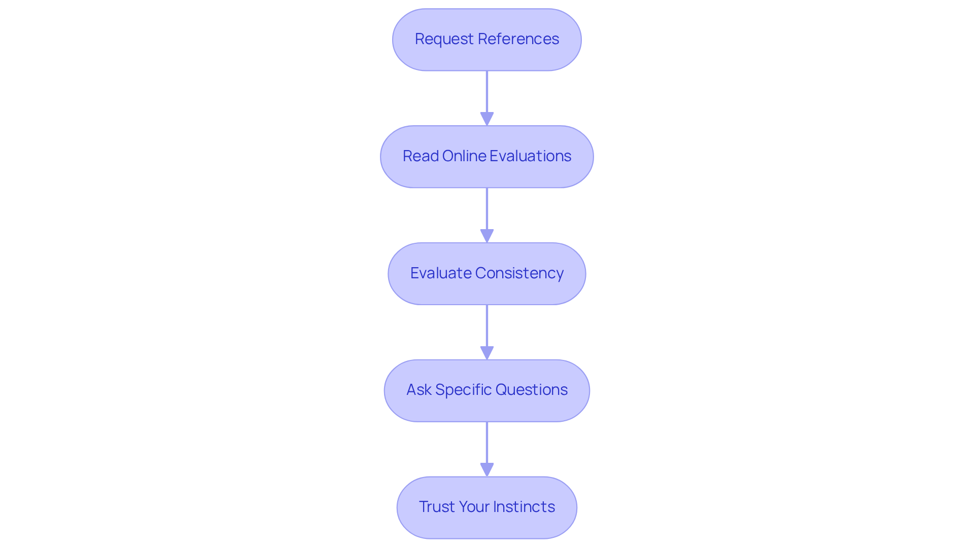Each box represents a step in the process of checking references and reviews. Follow the arrows to see how to move from one step to the next, ensuring you gather all necessary information before making your decision.