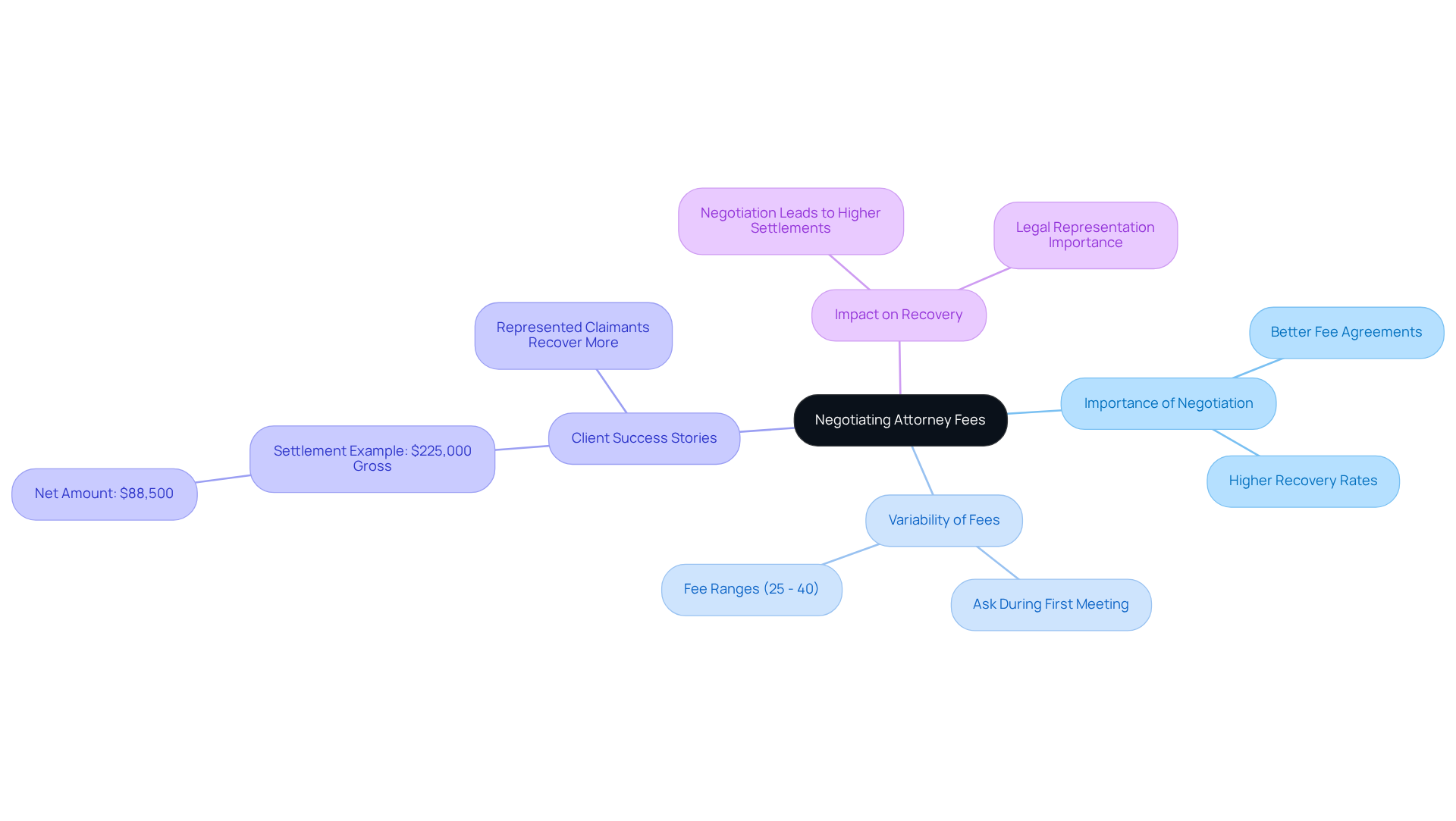This mindmap illustrates the key points about negotiating attorney fees. Start at the center with the main idea, then follow the branches to explore why negotiation is important, how fees can vary, and real-life examples of successful negotiations. Each branch represents a different aspect of the topic, helping you understand the overall picture. This mindmap illustrates the key points about negotiating attorney fees. Start at the center with the main idea, then follow the branches to explore why negotiation is important, how fees can vary, and real-life examples of successful negotiations. Each branch represents a different aspect of the topic, helping you understand the overall picture.