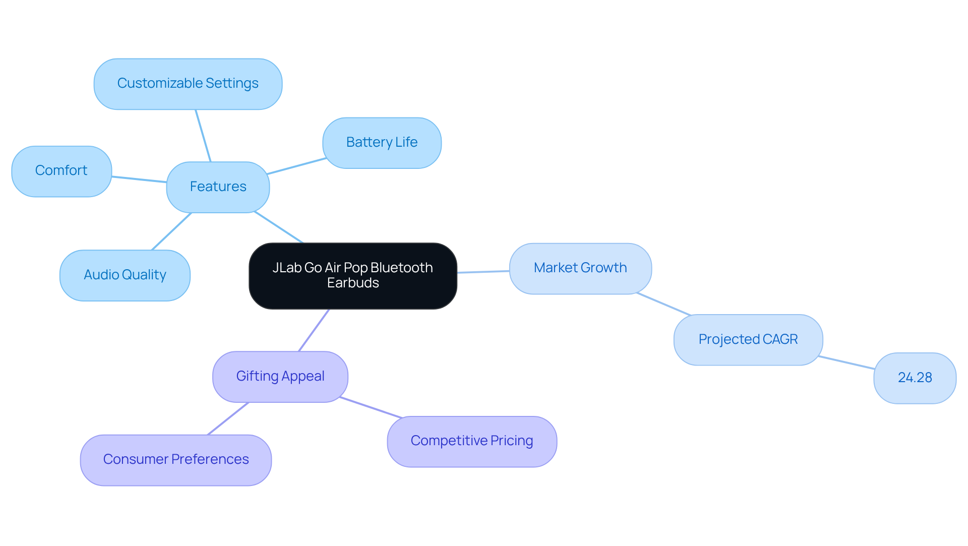 The central idea is the earbuds, and each branch explores different elements like features and market trends, helping you see how everything relates to their popularity as gifts. The central idea is the earbuds, and each branch explores different elements like features and market trends, helping you see how everything relates to their popularity as gifts.