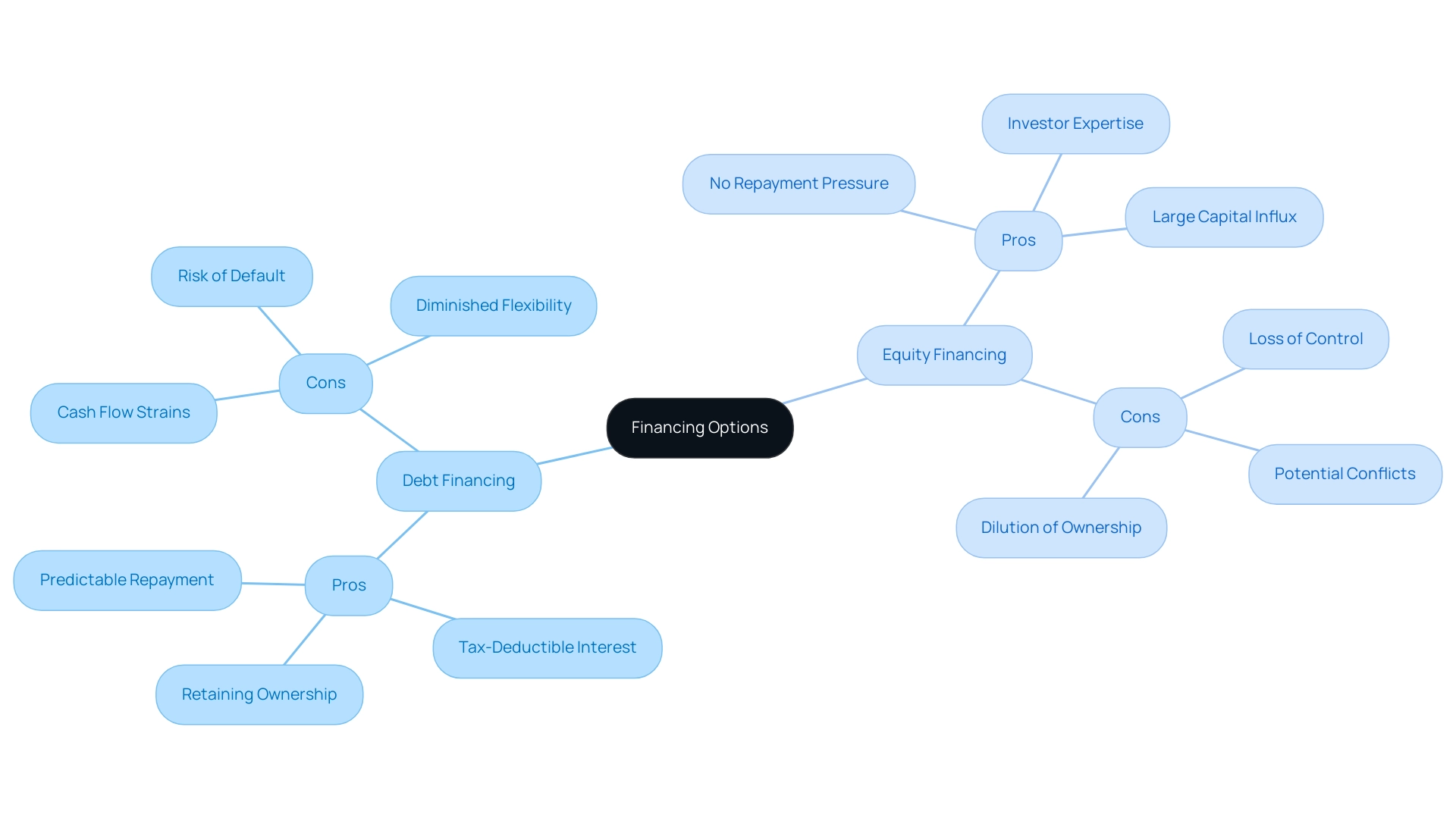 The central node represents financing options, with branches for Debt and Equity Financing showing their respective advantages and disadvantages.