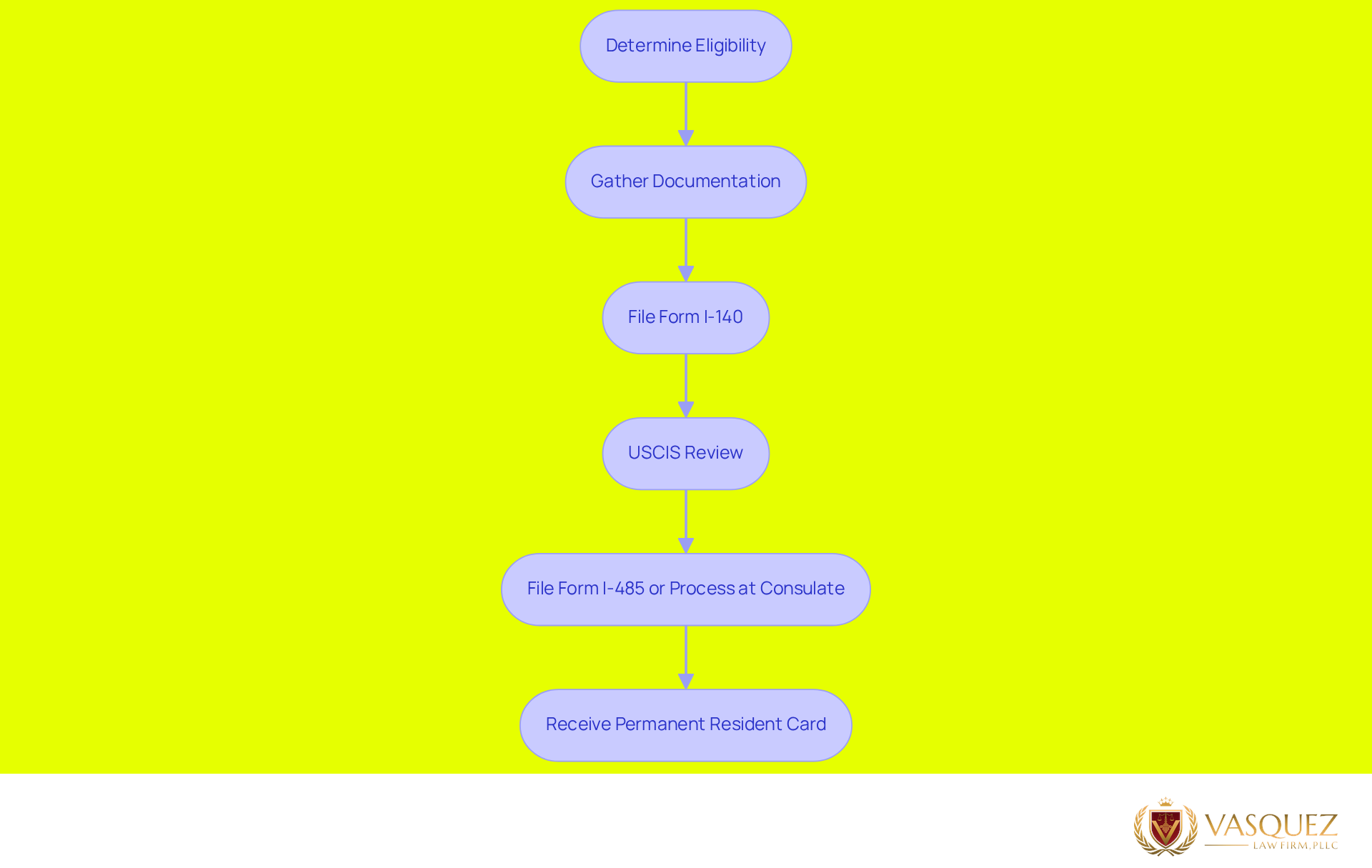 This flowchart guides you through the EB-1 visa application process step by step. Each box represents a stage you need to complete, and the arrows show you the order in which to do them. Start at the top and follow the arrows down to understand how to successfully navigate your application!