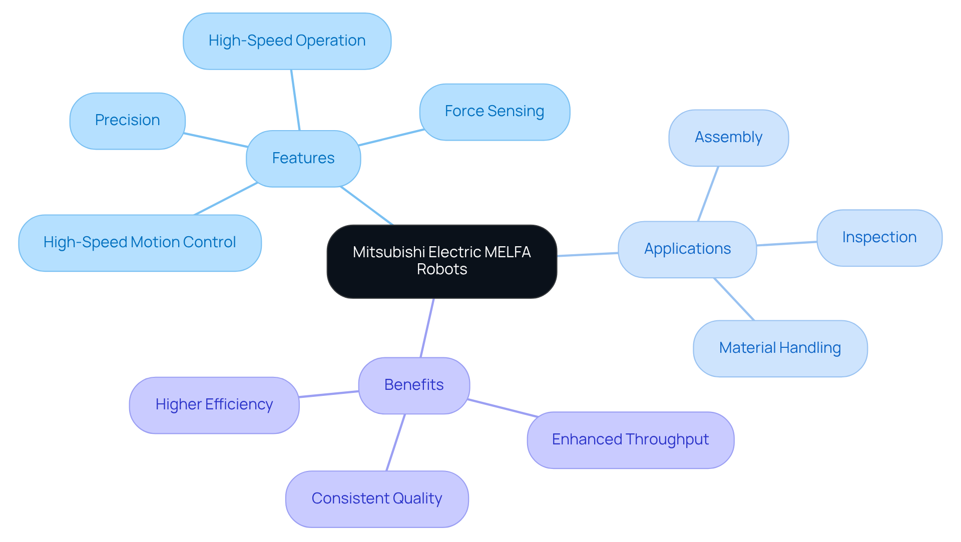 Start at the center with MELFA robots, then explore the branches to see their features, where they can be applied, and the benefits they bring to manufacturing.