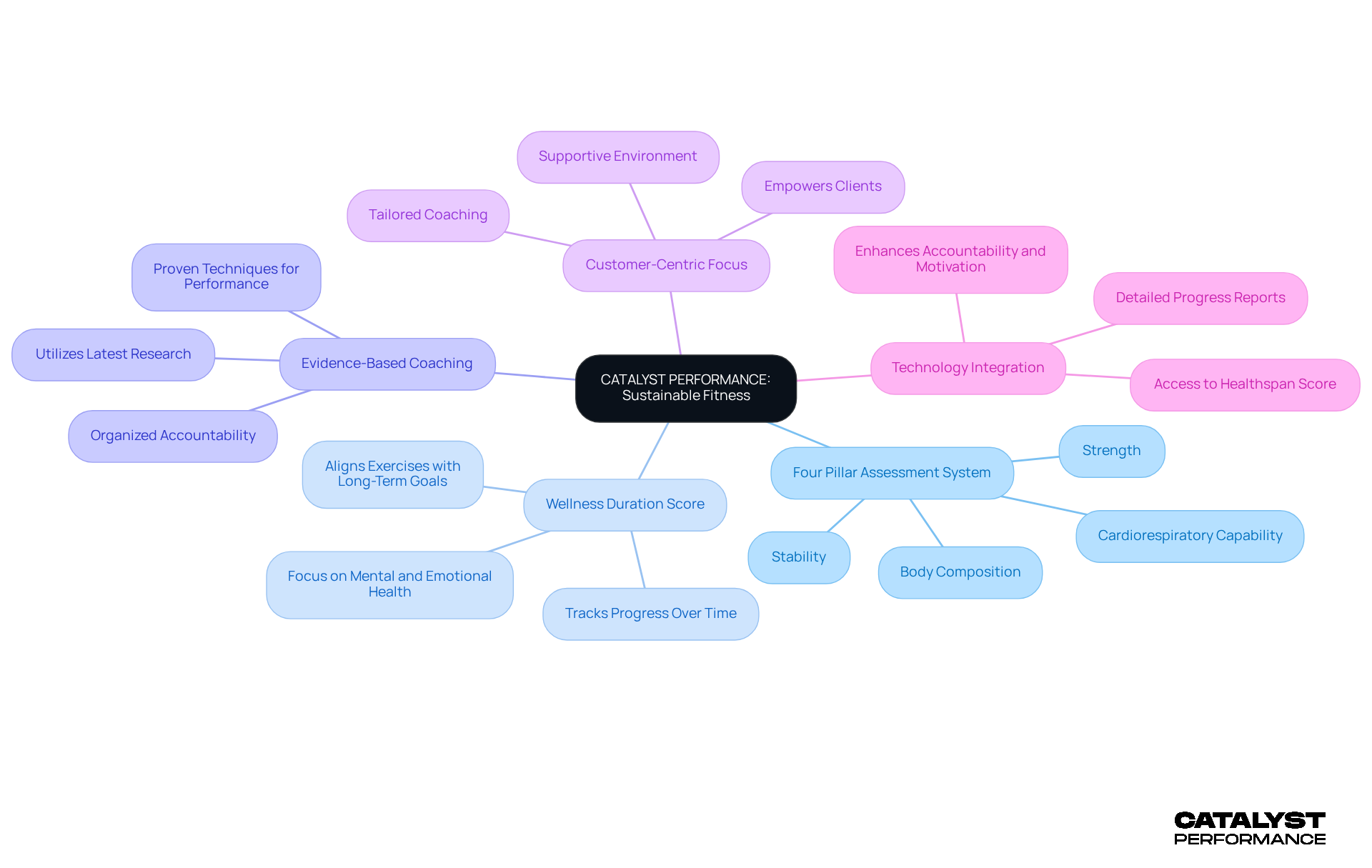 The central node represents the overall fitness philosophy, while each branch highlights a key component of the approach. Follow the branches to explore how each aspect contributes to your fitness journey.
