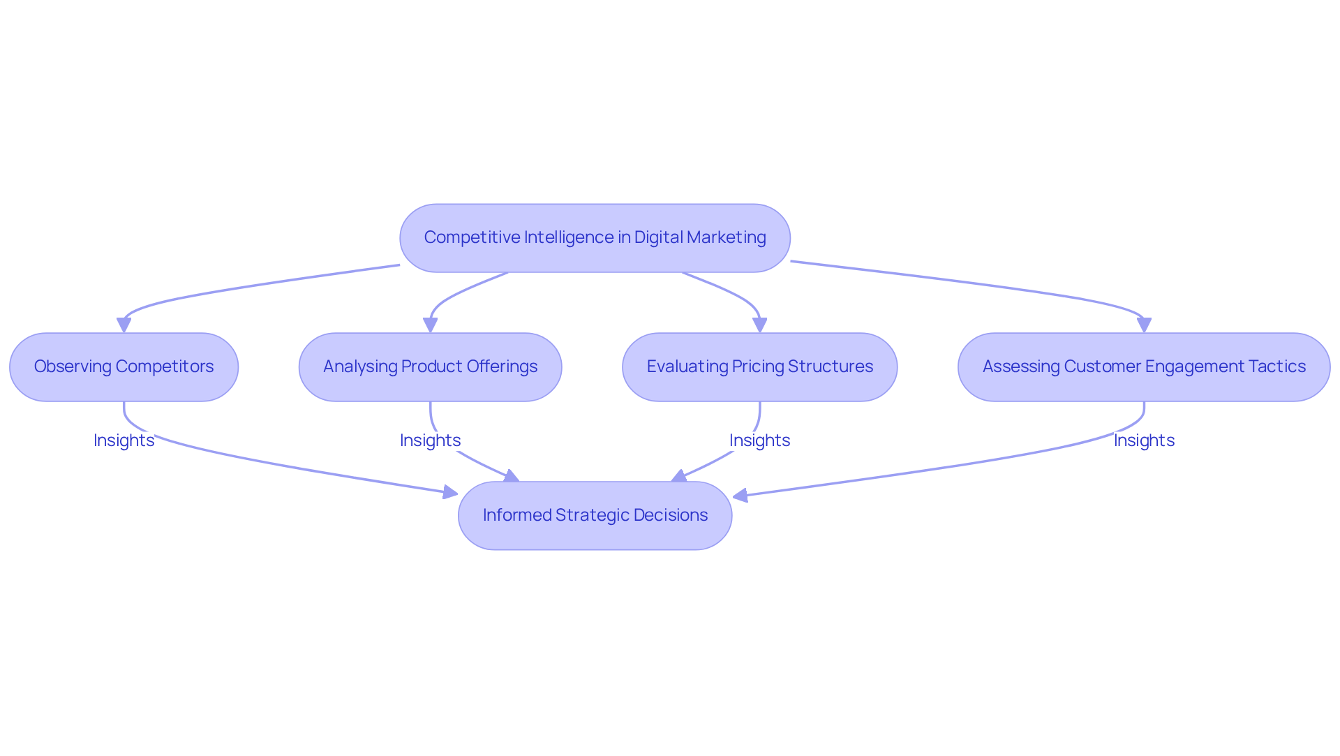 Follow the arrows to see how each activity contributes to understanding competitors and market trends, helping professionals make informed strategic decisions.