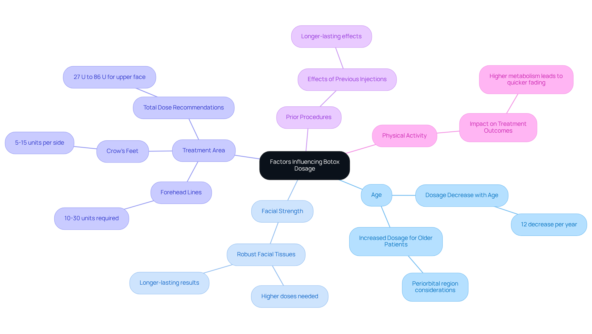 In this mindmap, the center represents the main topic of Botox dosage. Each branch represents a different factor that influences how much Botox is needed, with additional details provided in the sub-branches. The colors help differentiate the factors and make it easier to navigate. In this mindmap, the center represents the main topic of Botox dosage. Each branch represents a different factor that influences how much Botox is needed, with additional details provided in the sub-branches. The colors help differentiate the factors and make it easier to navigate.