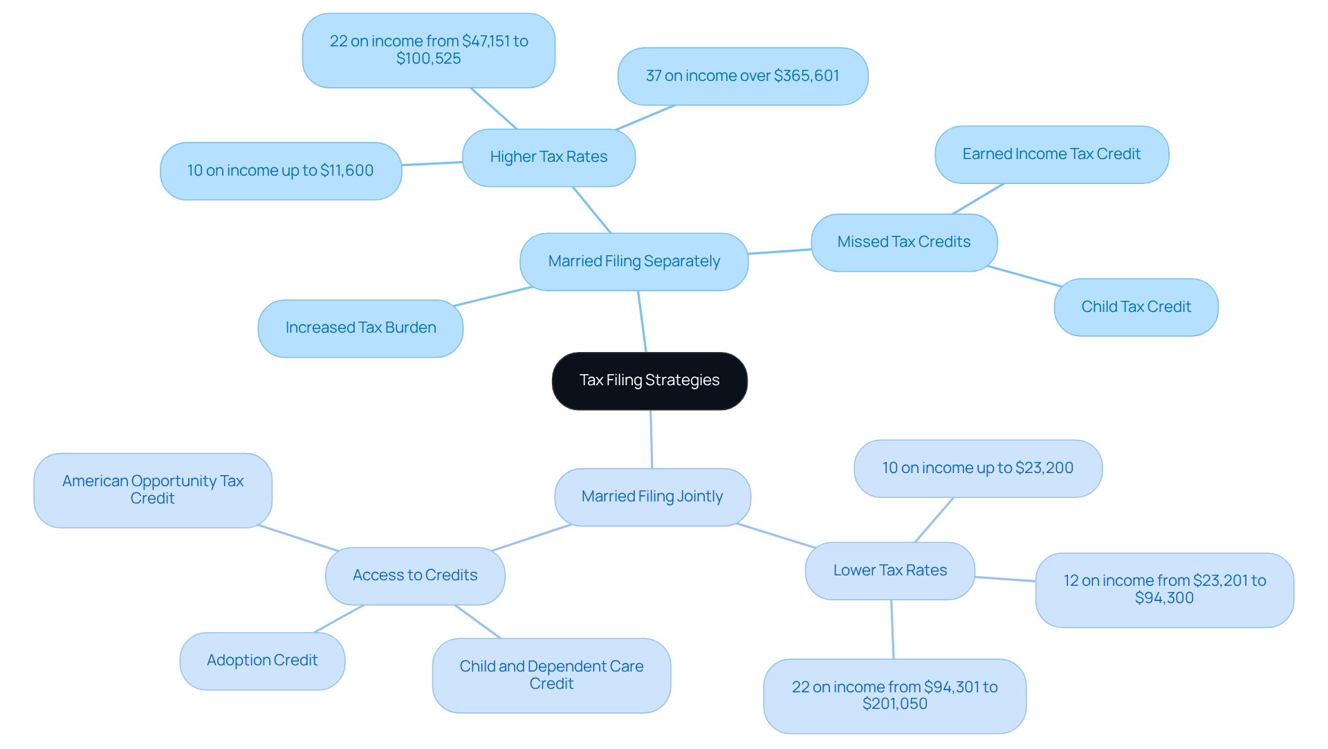 10 Disadvantages of Married Filing Separately for Young Parents ...