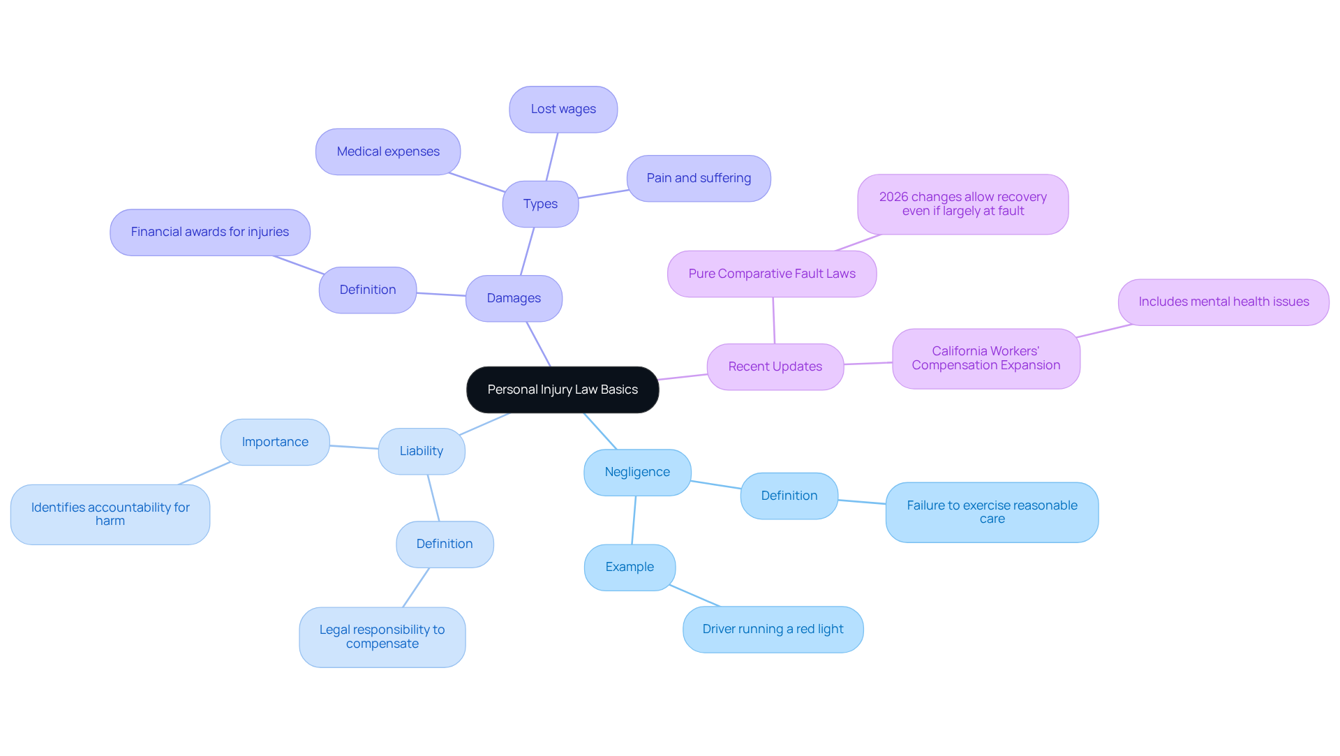 This mindmap starts with the main topic in the center and branches out to show important concepts in personal injury law. Each branch represents a key term, and the sub-branches provide definitions or examples to help you understand how they relate to each other. This mindmap starts with the main topic in the center and branches out to show important concepts in personal injury law. Each branch represents a key term, and the sub-branches provide definitions or examples to help you understand how they relate to each other.