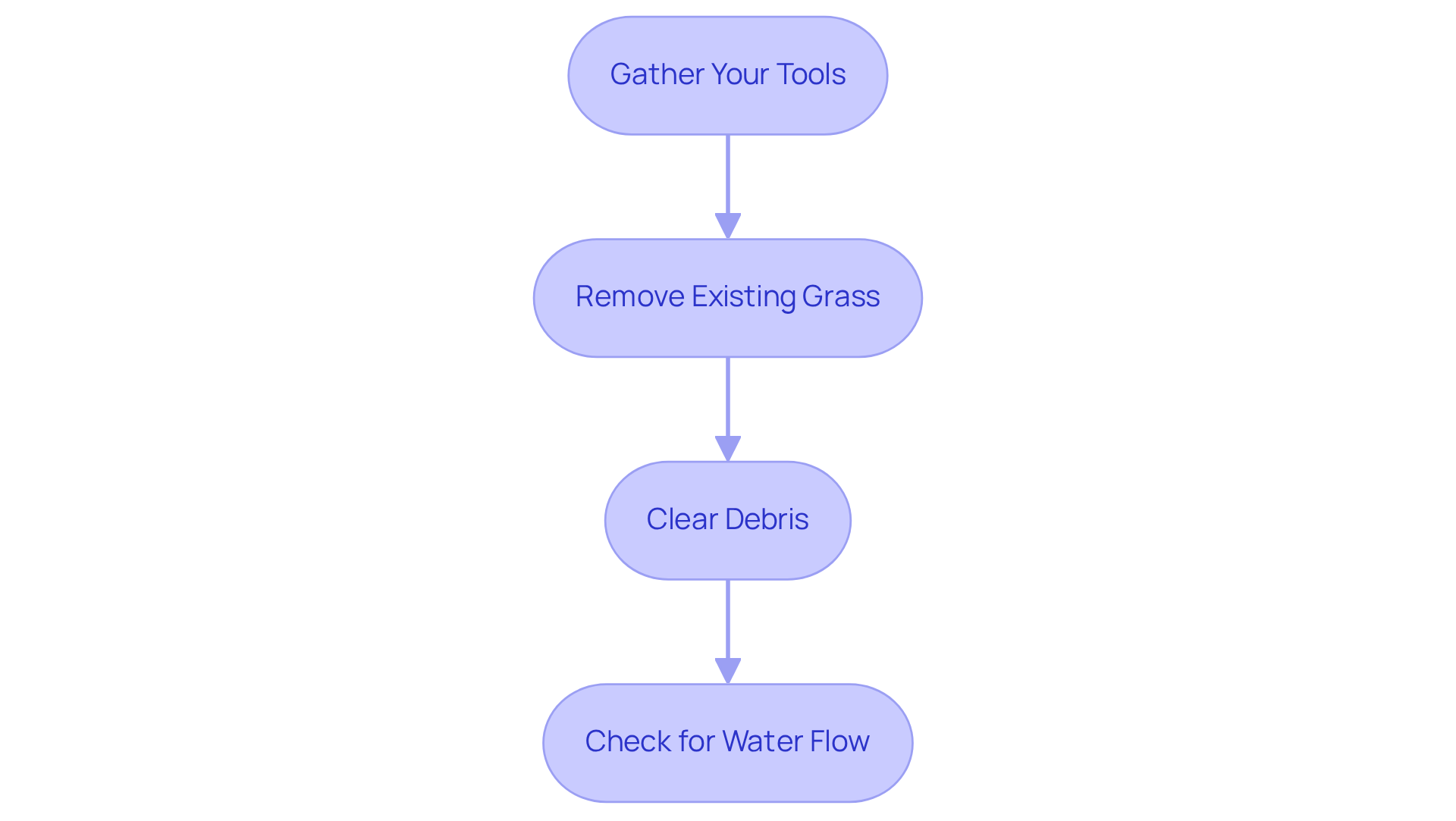 Each box represents a step in the preparation process. Follow the arrows to see how to move from gathering tools to ensuring proper drainage for your turf installation.