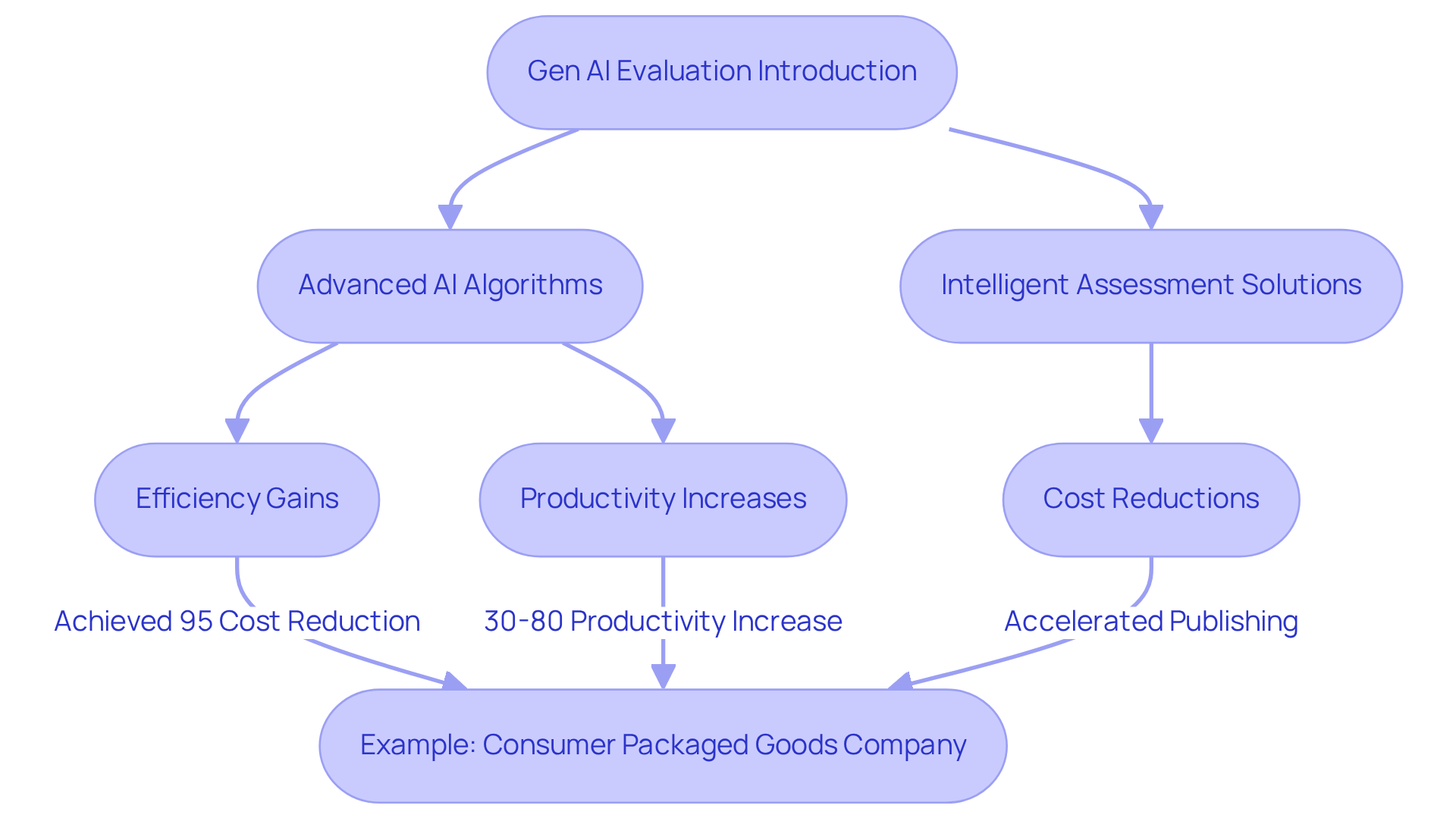 Follow the flow to see how Gen AI Evaluation introduces innovative solutions, leads to significant benefits, and is exemplified by real-world successes.
