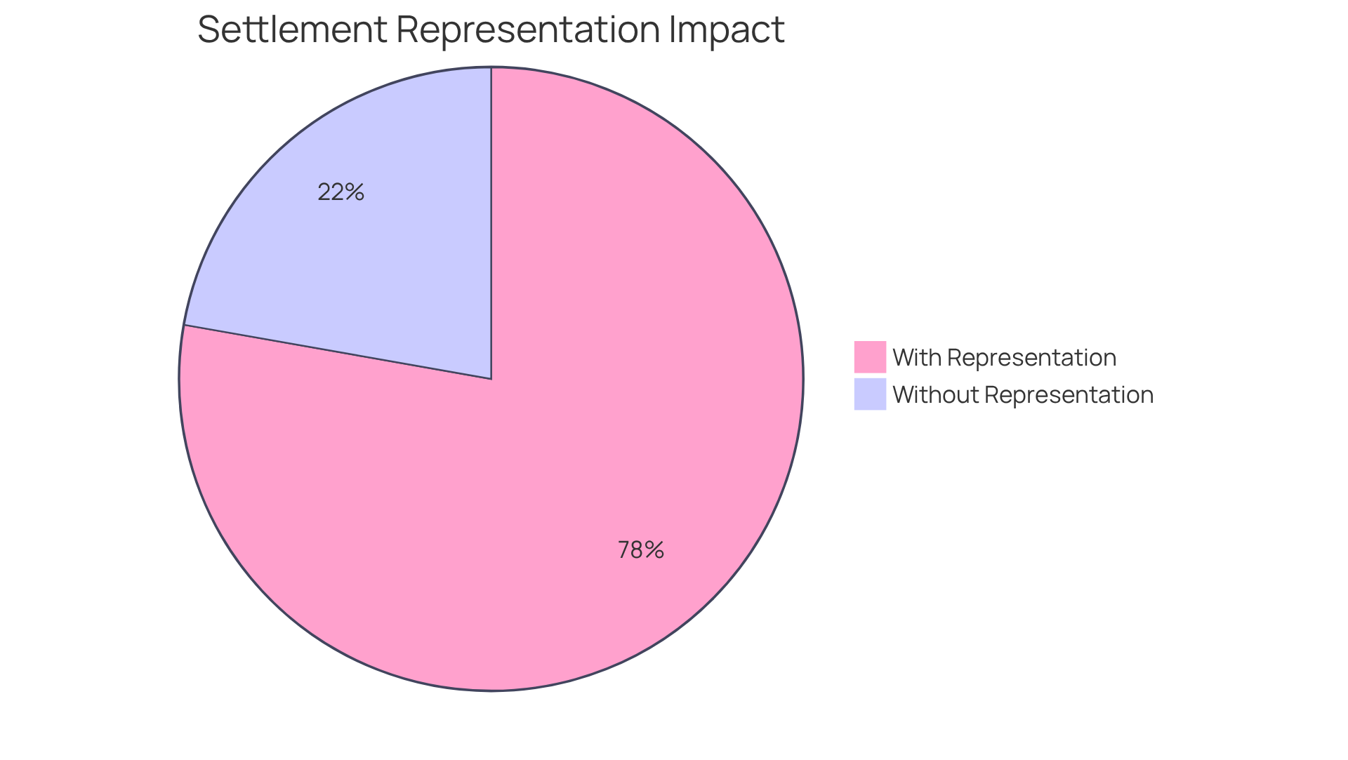 The green slice shows the portion of individuals who received higher settlements with legal representation, while the red slice represents those who did not have legal support. The bigger the green slice, the more significant the advantage of having an attorney. The green slice shows the portion of individuals who received higher settlements with legal representation, while the red slice represents those who did not have legal support. The bigger the green slice, the more significant the advantage of having an attorney.