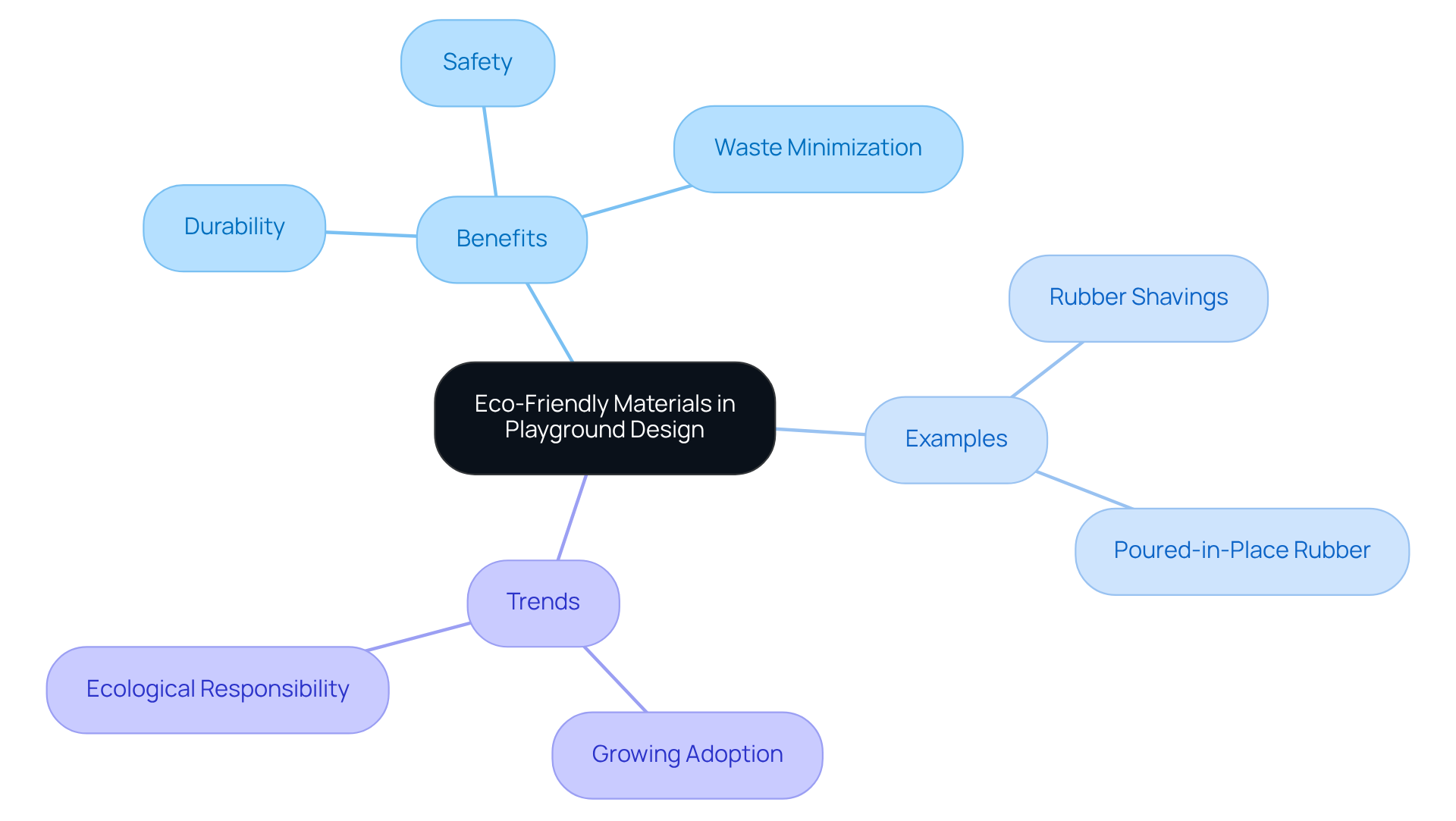 This mindmap shows how eco-friendly materials contribute to playground design. Start at the center with the main idea, then explore the benefits, examples, and current trends in sustainable design.
