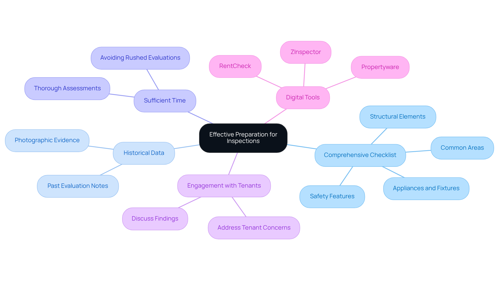 This mindmap shows the key strategies for preparing for inspections. Start at the center with the main idea, then follow the branches to explore each best practice and its details. Each color represents a different strategy, making it easy to see how they all connect.